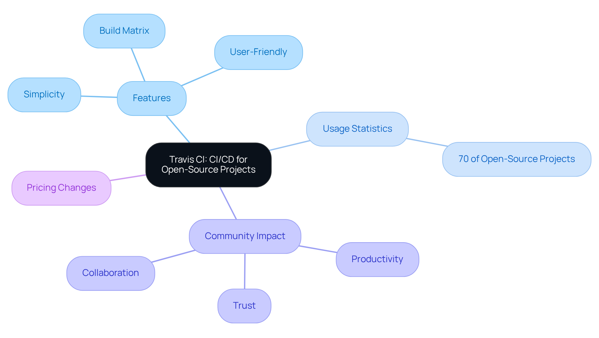 The central node represents Travis CI, and the branches show its features, usage statistics, and impact on the developer community. Follow the branches to explore how each aspect connects to the overall effectiveness of CI/CD automation.