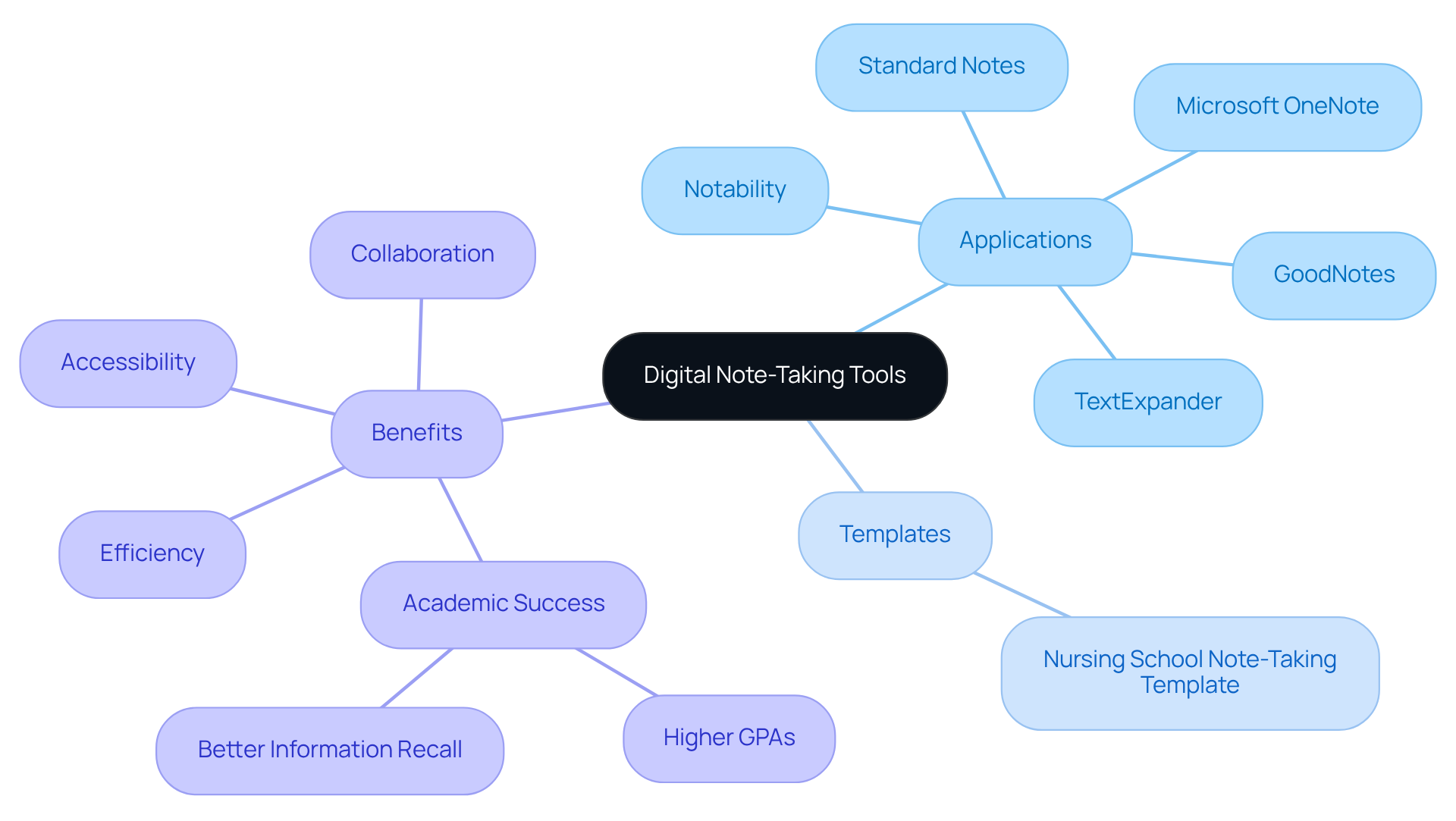 The central node represents the main topic of digital note-taking tools, with branches that show specific applications, templates, and the benefits they provide. This layout helps you understand the connections and advantages of using these tools in the healthcare field.