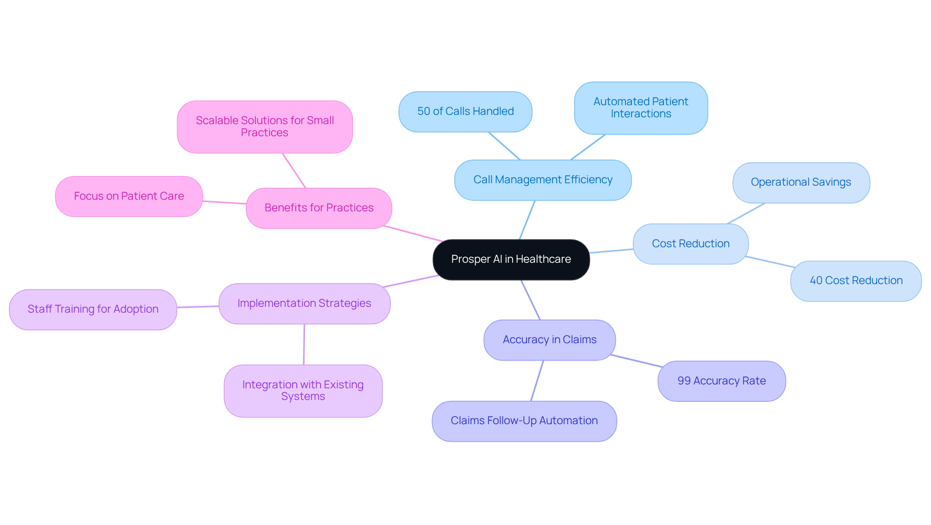 The central node represents Prosper AI, while the branches show different aspects of its impact on healthcare. Each branch highlights a specific area, making it easy to see how Prosper AI improves efficiency, reduces costs, and benefits medical practices.