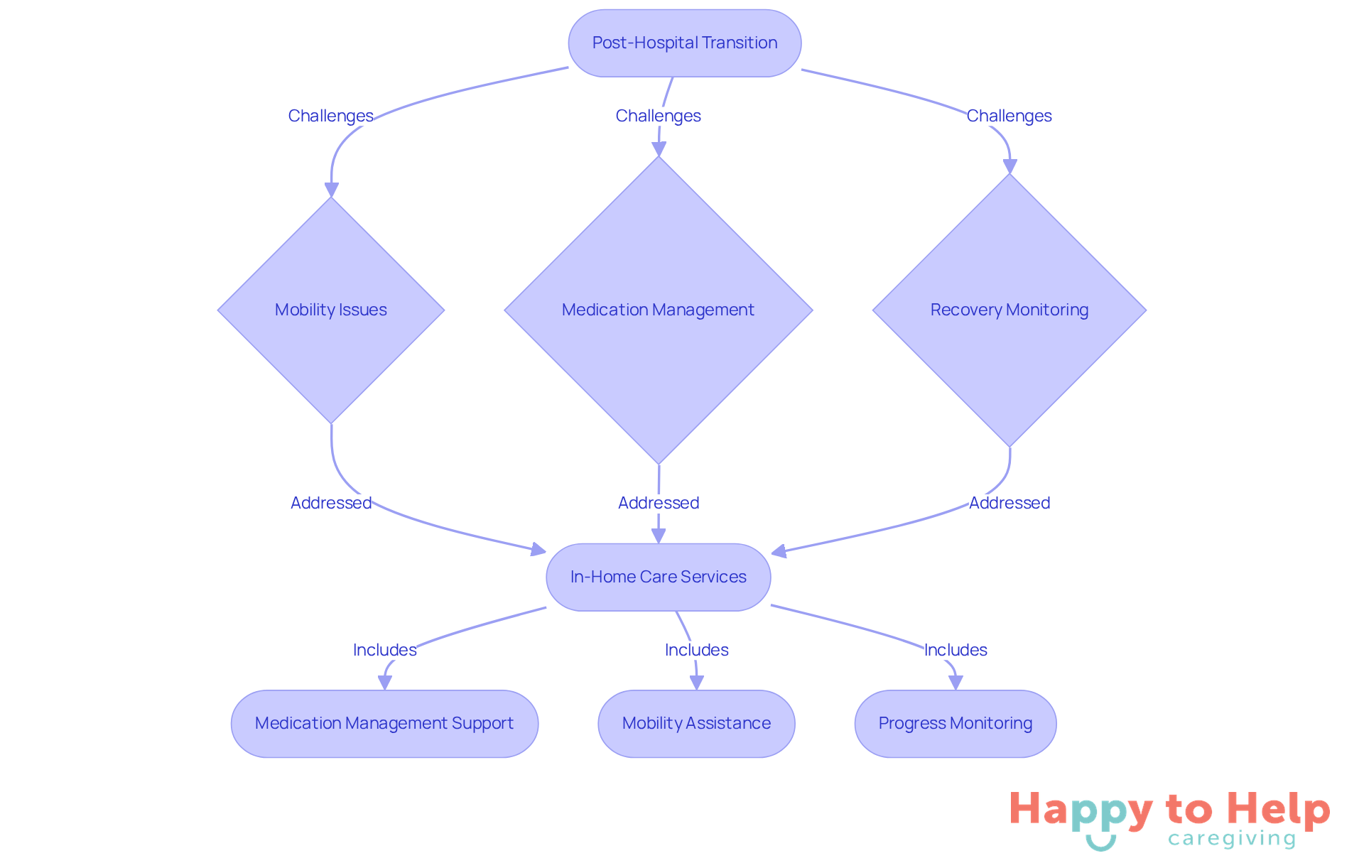 This flowchart shows the steps seniors go through after leaving the hospital. Each box represents a challenge or service, guiding you through how support is provided to ensure a safe recovery at home.
