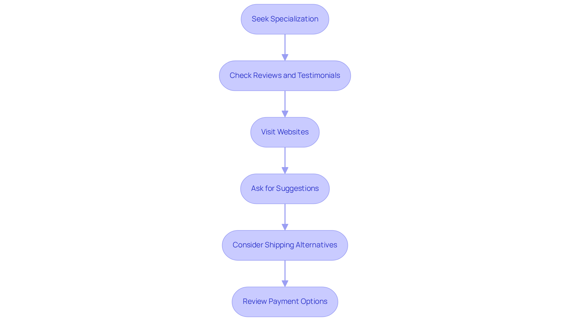 Each box represents a step in the process of finding a repair service for your tool. Follow the arrows to see how to navigate through each step effectively.