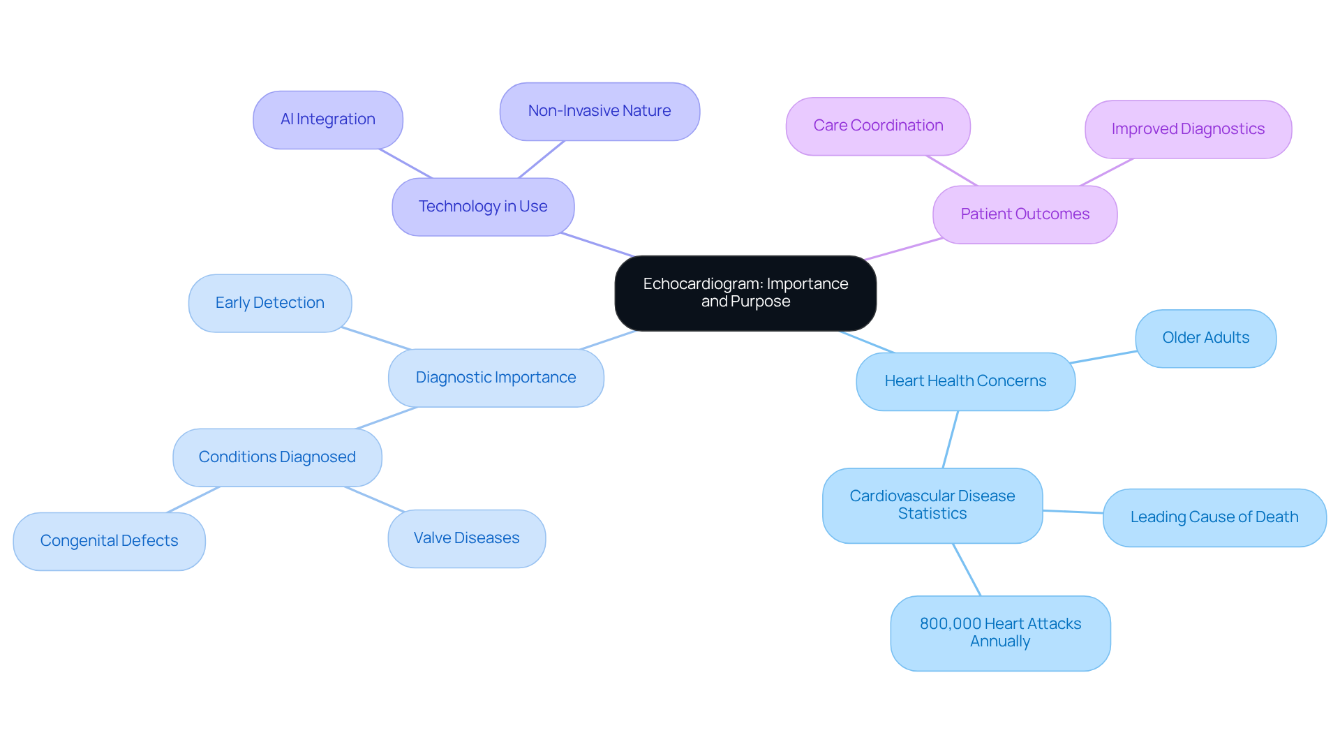 This mindmap shows how echocardiograms are crucial for heart health. Start at the center with the main topic, then follow the branches to explore concerns, diagnostic importance, technology used, and how it affects patient outcomes. This mindmap shows how echocardiograms are crucial for heart health. Start at the center with the main topic, then follow the branches to explore concerns, diagnostic importance, technology used, and how it affects patient outcomes.