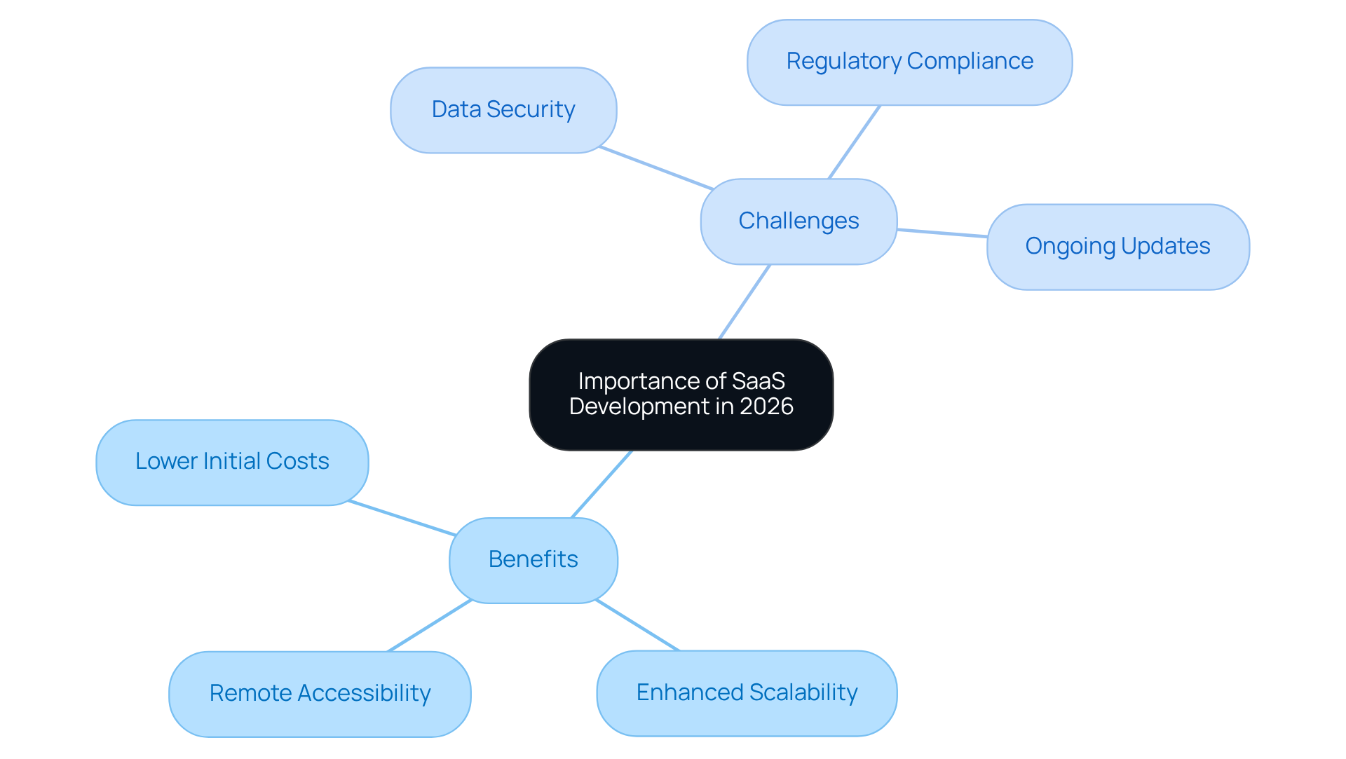 The central node represents the overall topic, while the branches show the key benefits and challenges of SaaS development. Each benefit and challenge is a sub-point that helps you understand what organizations need to consider in 2026. The central node represents the overall topic, while the branches show the key benefits and challenges of SaaS development. Each benefit and challenge is a sub-point that helps you understand what organizations need to consider in 2026.