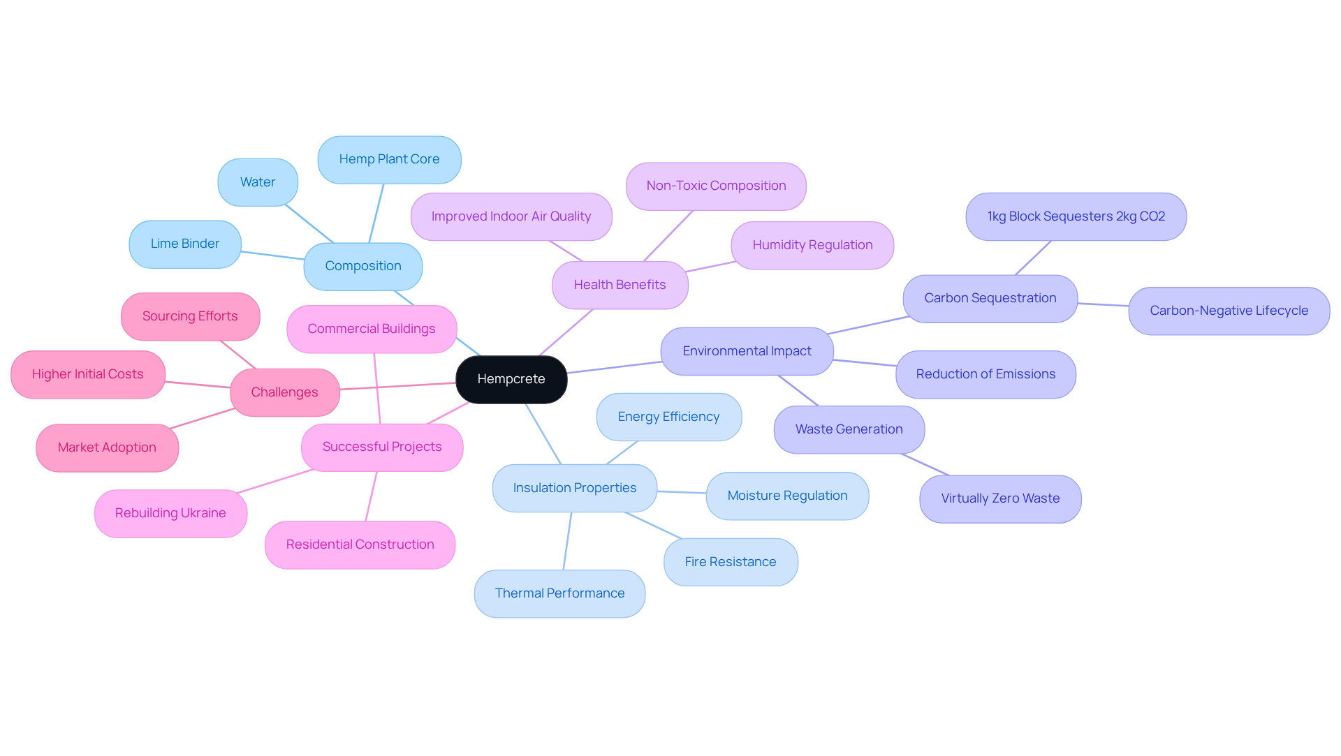 This mindmap illustrates the various aspects of hempcrete. Start at the center with the main topic, then explore each branch to learn about its properties, benefits, and challenges in the construction industry.