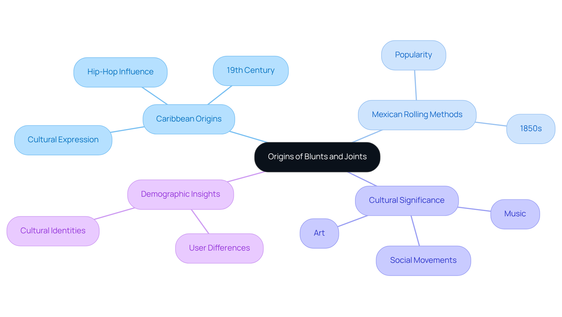 The central node represents the overall topic, while branches show different aspects of the history and culture surrounding blunts and joints. Each color-coded branch helps you see how these elements connect and contribute to the broader narrative. The central node represents the overall topic, while branches show different aspects of the history and culture surrounding blunts and joints. Each color-coded branch helps you see how these elements connect and contribute to the broader narrative.