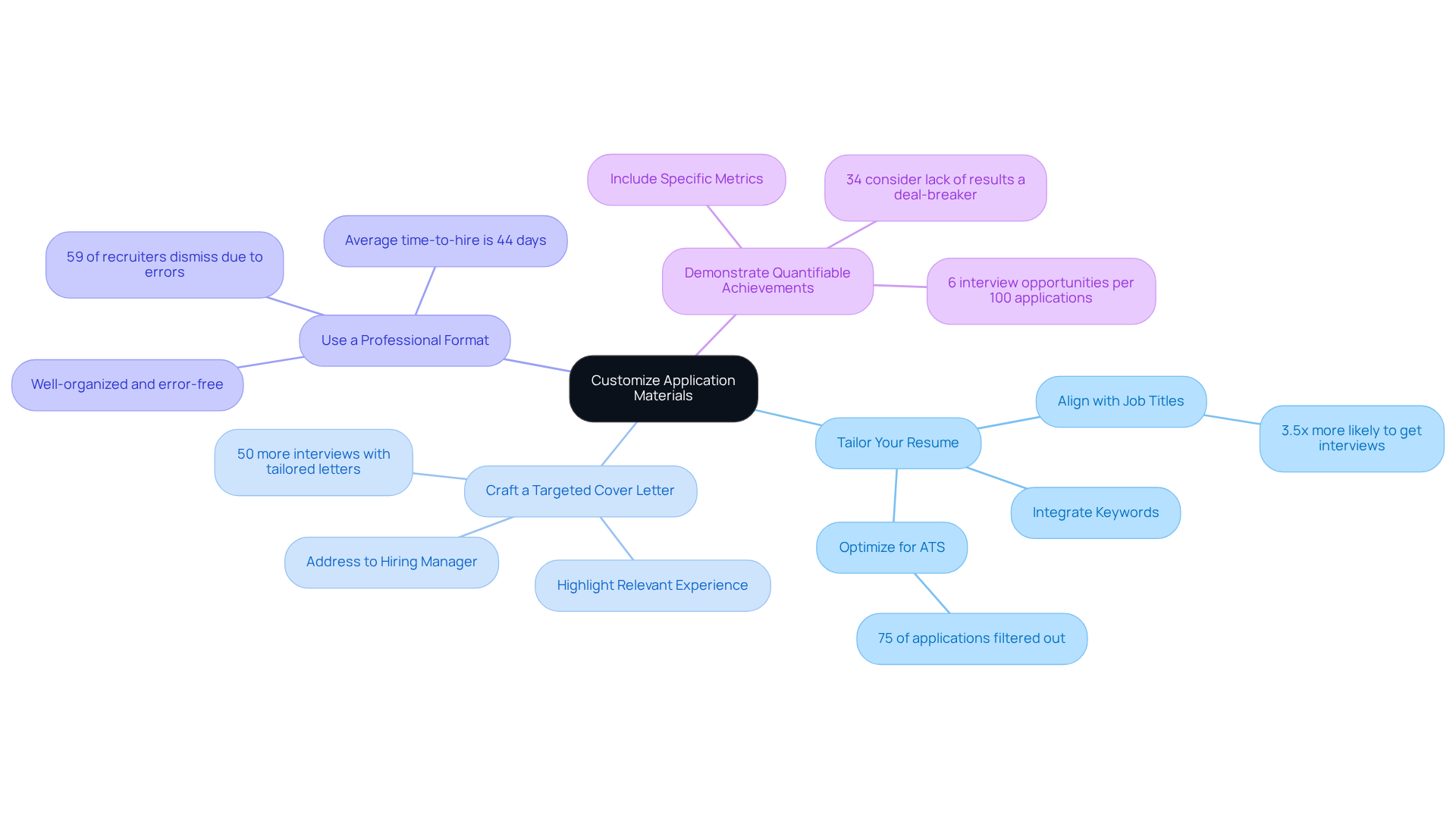 The central node represents the main topic, while each branch shows a specific best practice. Under each practice, you'll find important details and statistics that highlight why these practices are effective. The central node represents the main topic, while each branch shows a specific best practice. Under each practice, you'll find important details and statistics that highlight why these practices are effective.