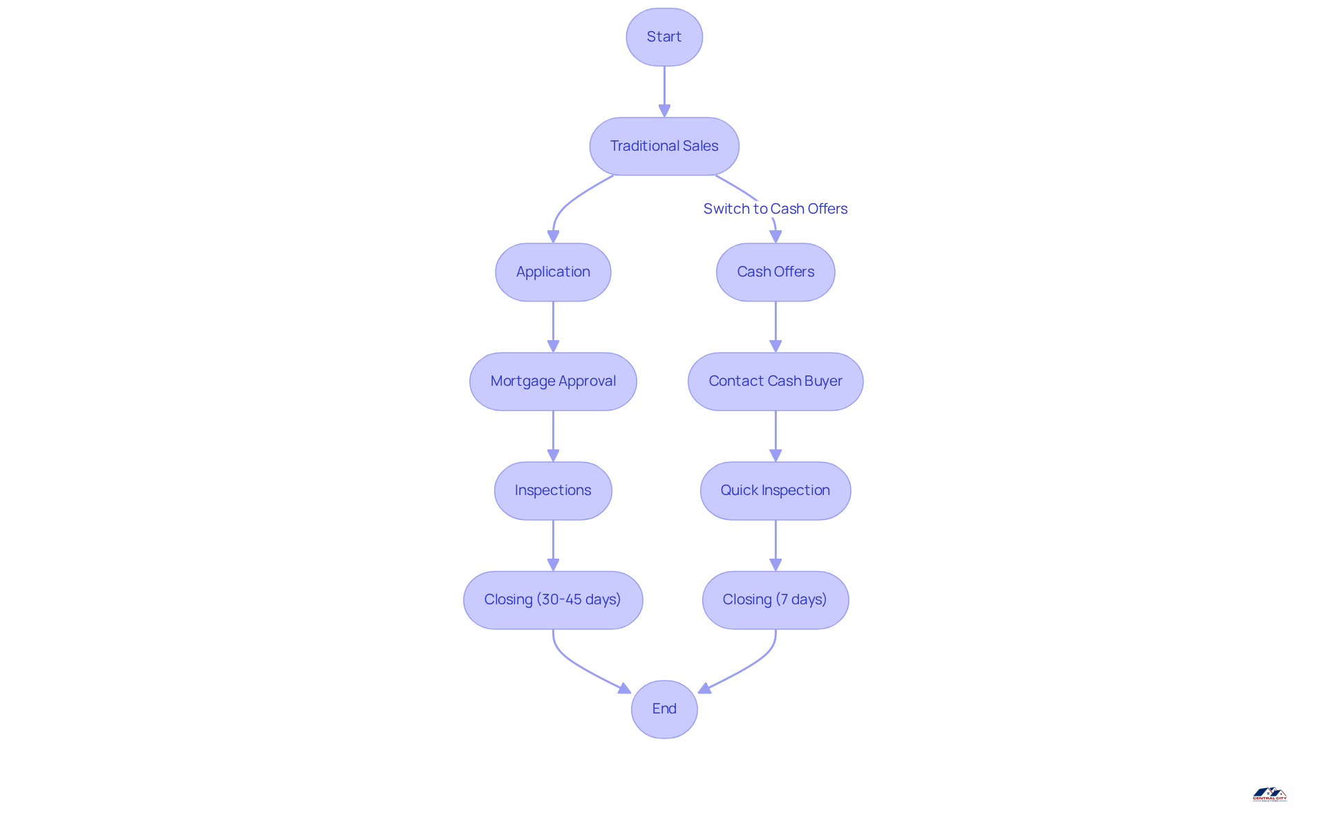 This flowchart compares the steps and timeframes of traditional sales versus cash offers. Follow the arrows to see how each process unfolds and notice the significant time difference. This flowchart compares the steps and timeframes of traditional sales versus cash offers. Follow the arrows to see how each process unfolds and notice the significant time difference.