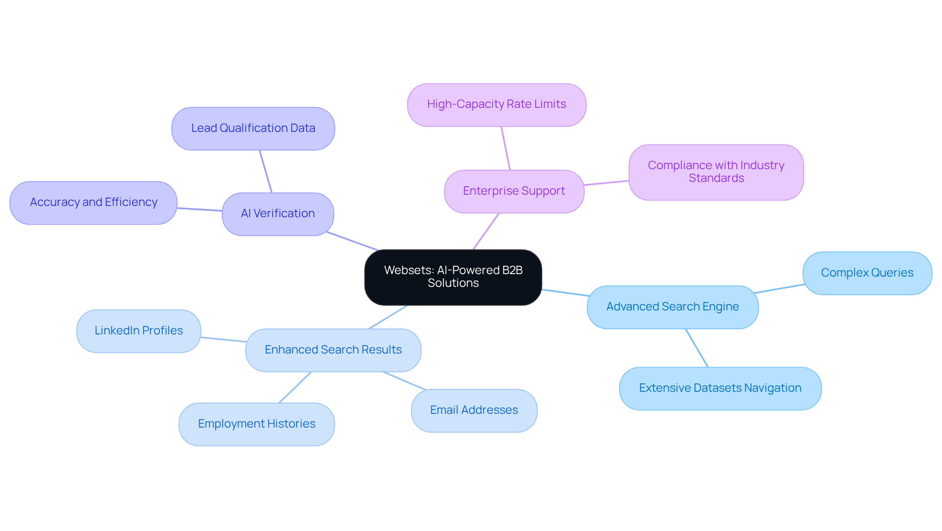 8 AI Agent Tools for Effective Lead Qualification Data