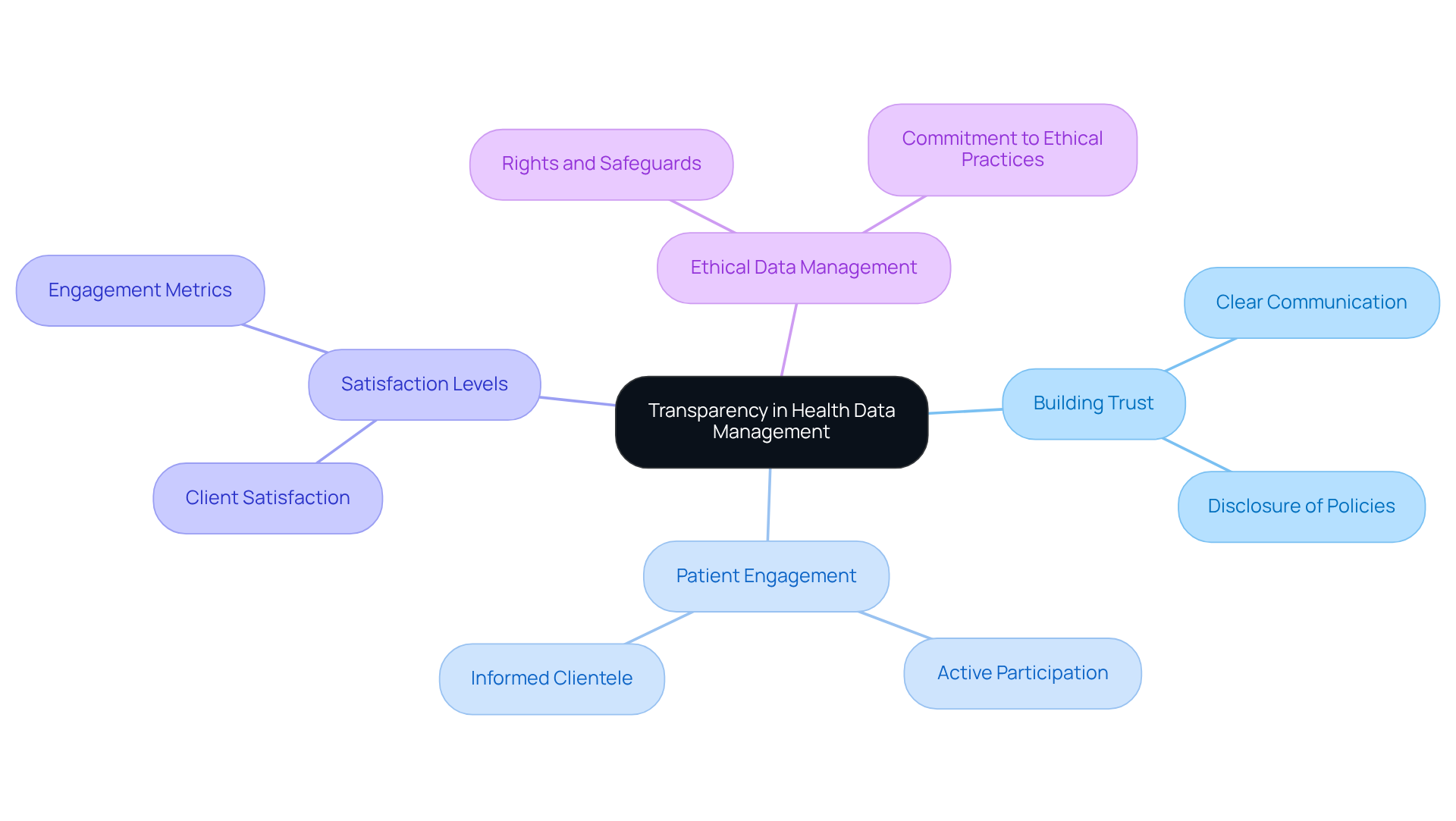 At the center is the main idea of transparency. Each branch represents a key aspect related to how transparency affects trust and engagement in healthcare. The sub-branches provide more details, making it easy to follow the connections.