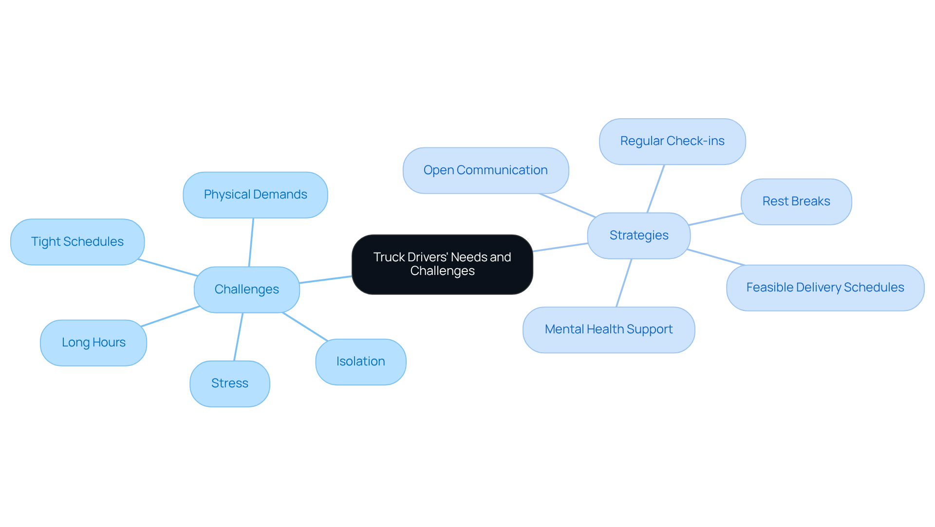 The central node represents the overall theme, while the branches show the specific challenges truck drivers face and the strategies to address them. Each challenge is linked to potential solutions, making it easy to see how they relate to improving drivers' job satisfaction and well-being.