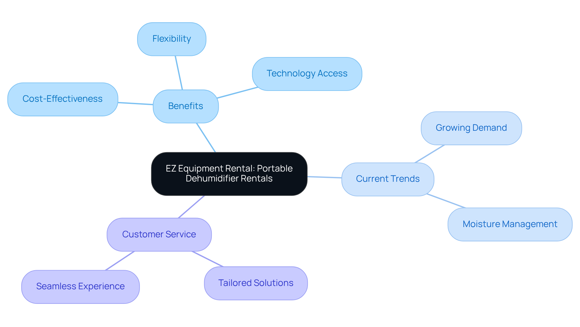 The central node represents the main service offered, while the branches show the benefits, trends, and customer service aspects related to portable dehumidifier rentals.