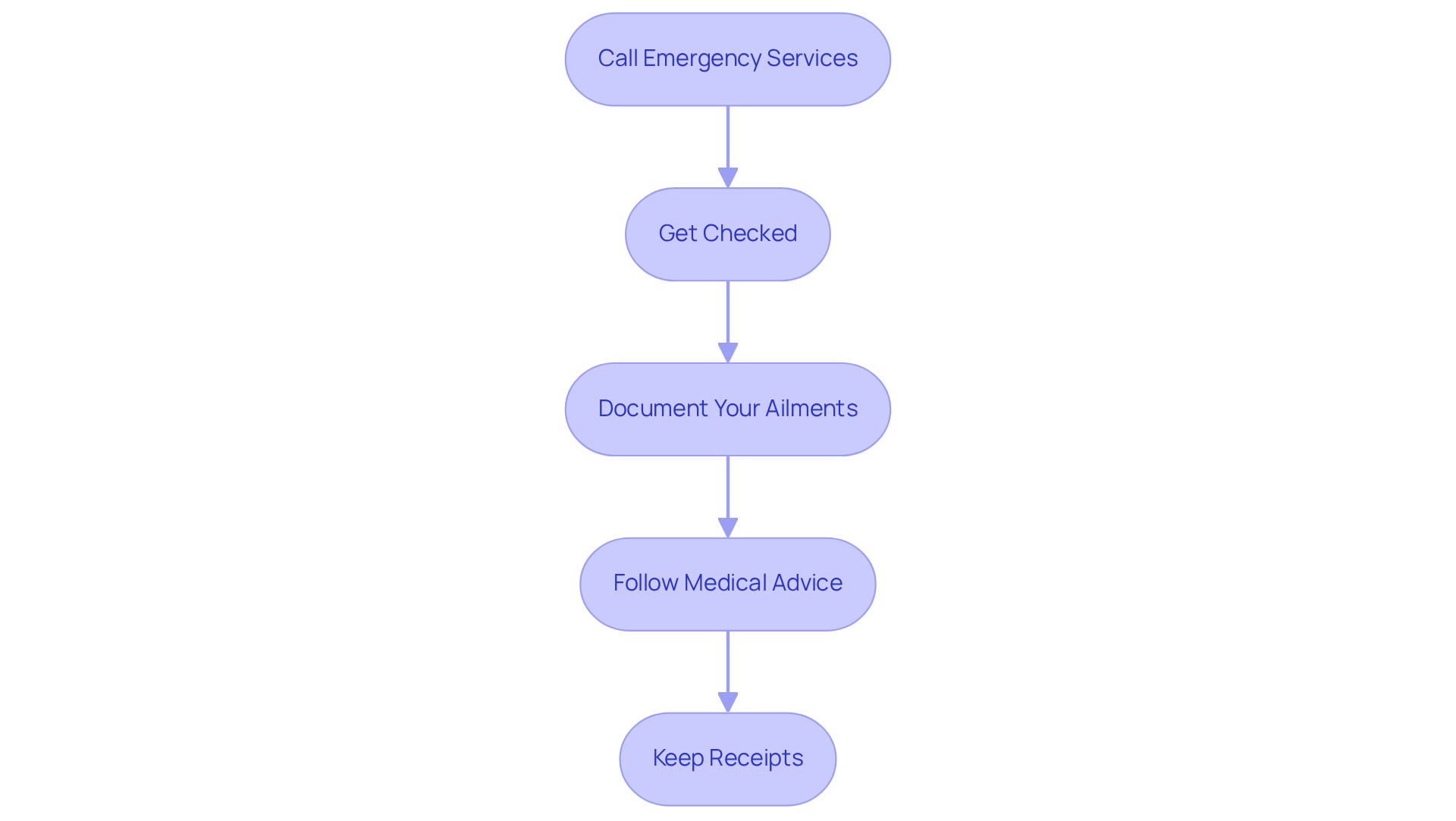 Each box represents a crucial step in your recovery process. Follow the arrows to ensure you don't miss any important actions that can aid your healing and support any future legal claims.