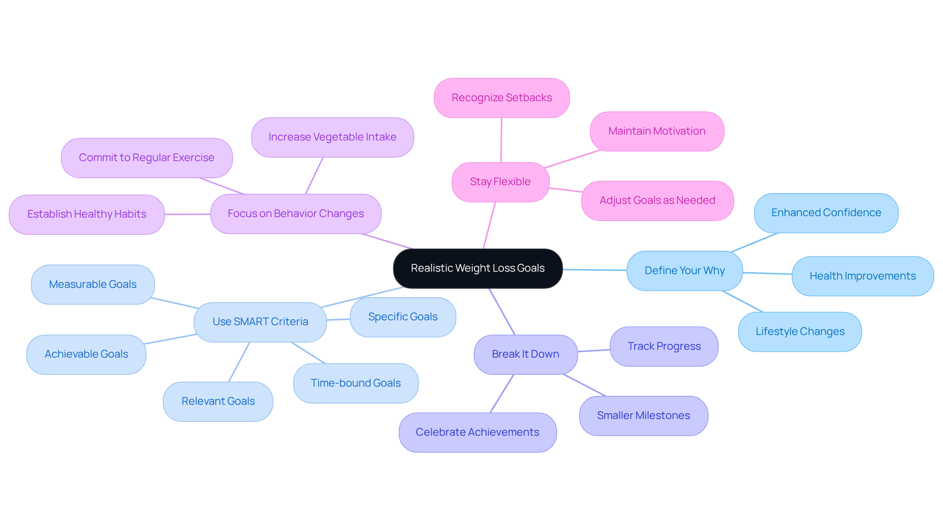 This mindmap starts with the central idea of setting realistic weight loss goals. Each branch represents a key strategy to help you on your journey, and the sub-branches provide more details on how to implement each strategy. Follow the branches to see how everything connects and supports your weight loss efforts. This mindmap starts with the central idea of setting realistic weight loss goals. Each branch represents a key strategy to help you on your journey, and the sub-branches provide more details on how to implement each strategy. Follow the branches to see how everything connects and supports your weight loss efforts.