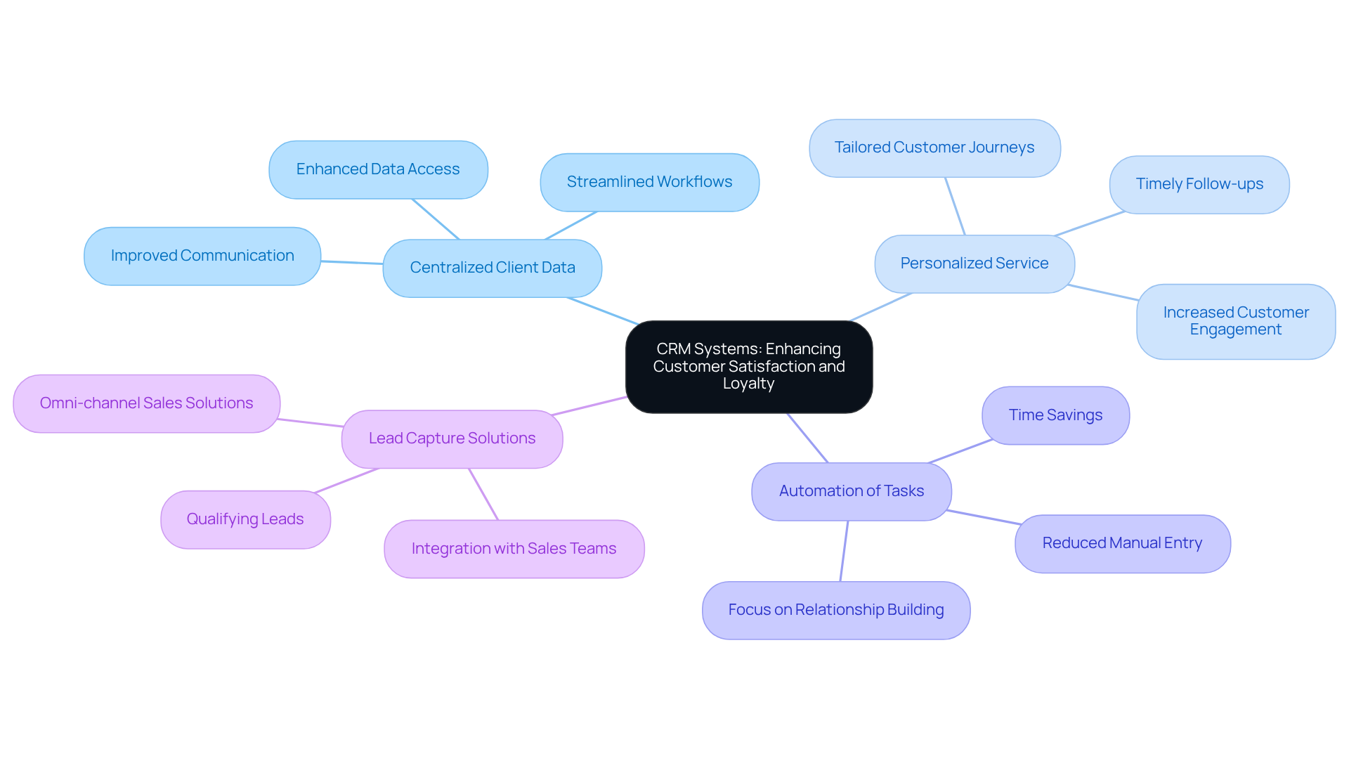 The central node represents the main topic, while the branches illustrate the key components of CRM systems and their contributions to customer satisfaction and loyalty. Each color-coded branch helps you see how different aspects connect to the overall goal.