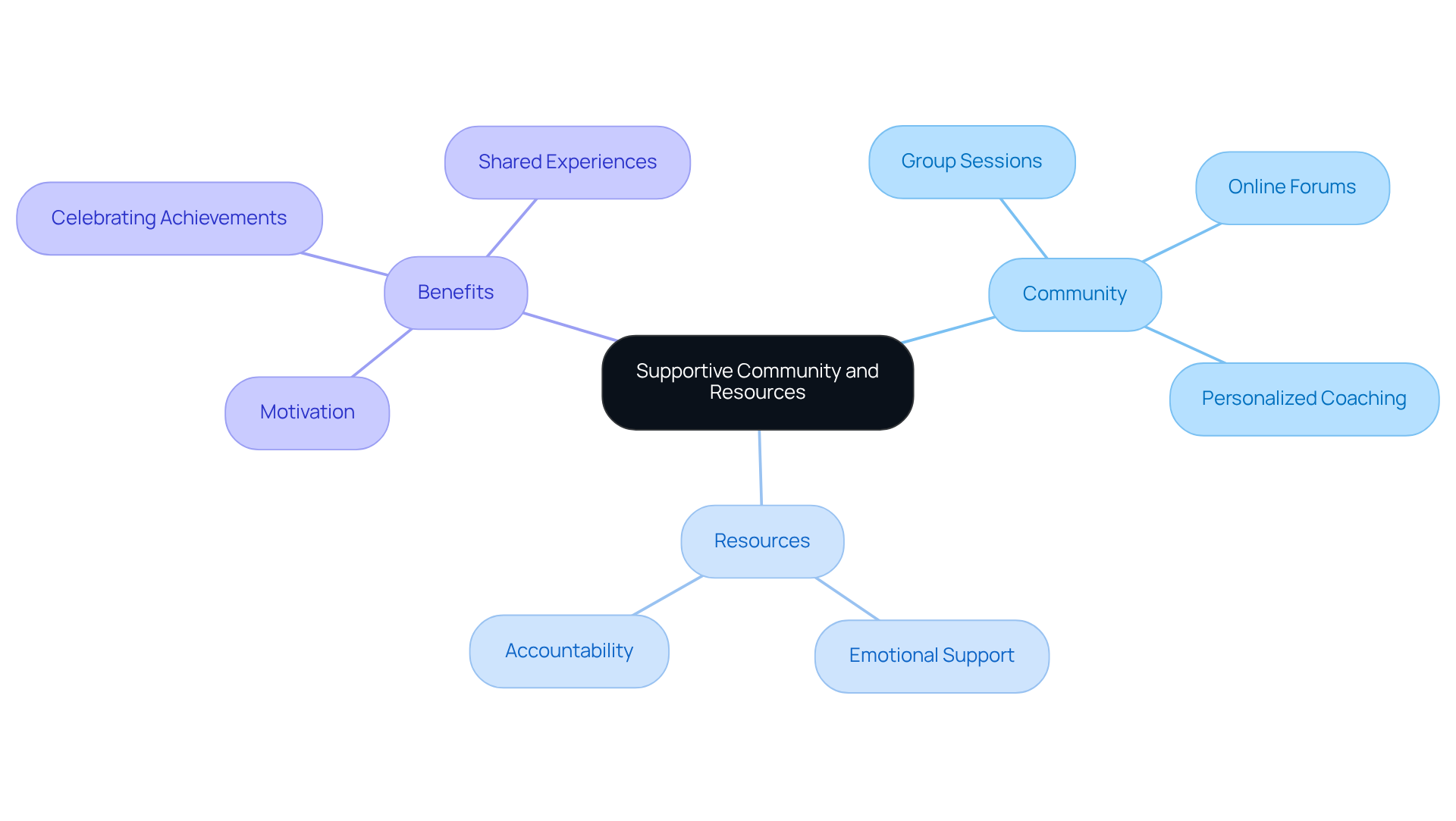 This mindmap illustrates how a supportive community can enhance your weight loss journey. Start at the center with the main idea, then explore the branches to see the different types of support available, the resources provided, and the benefits of being part of a community.