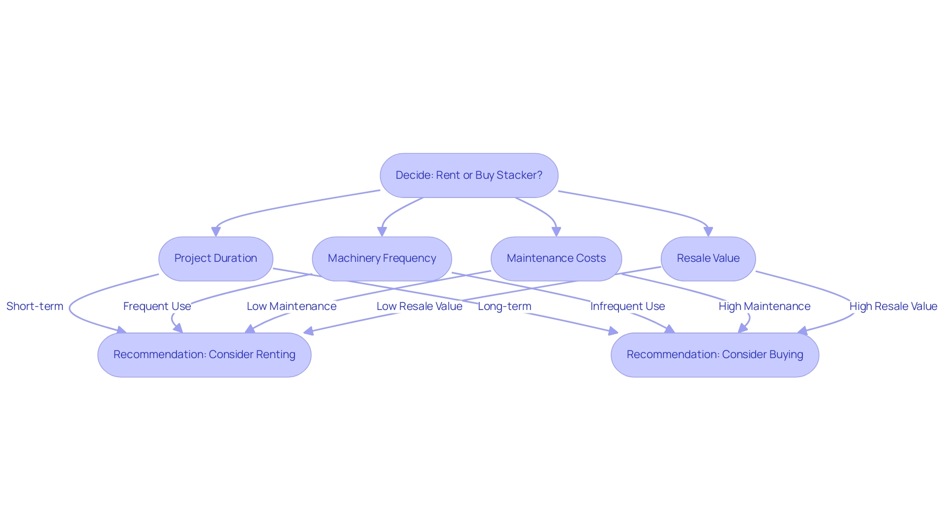 The flowchart illustrates the decision points to consider when choosing between renting or buying stackers, with each box representing a key factor influencing the decision.