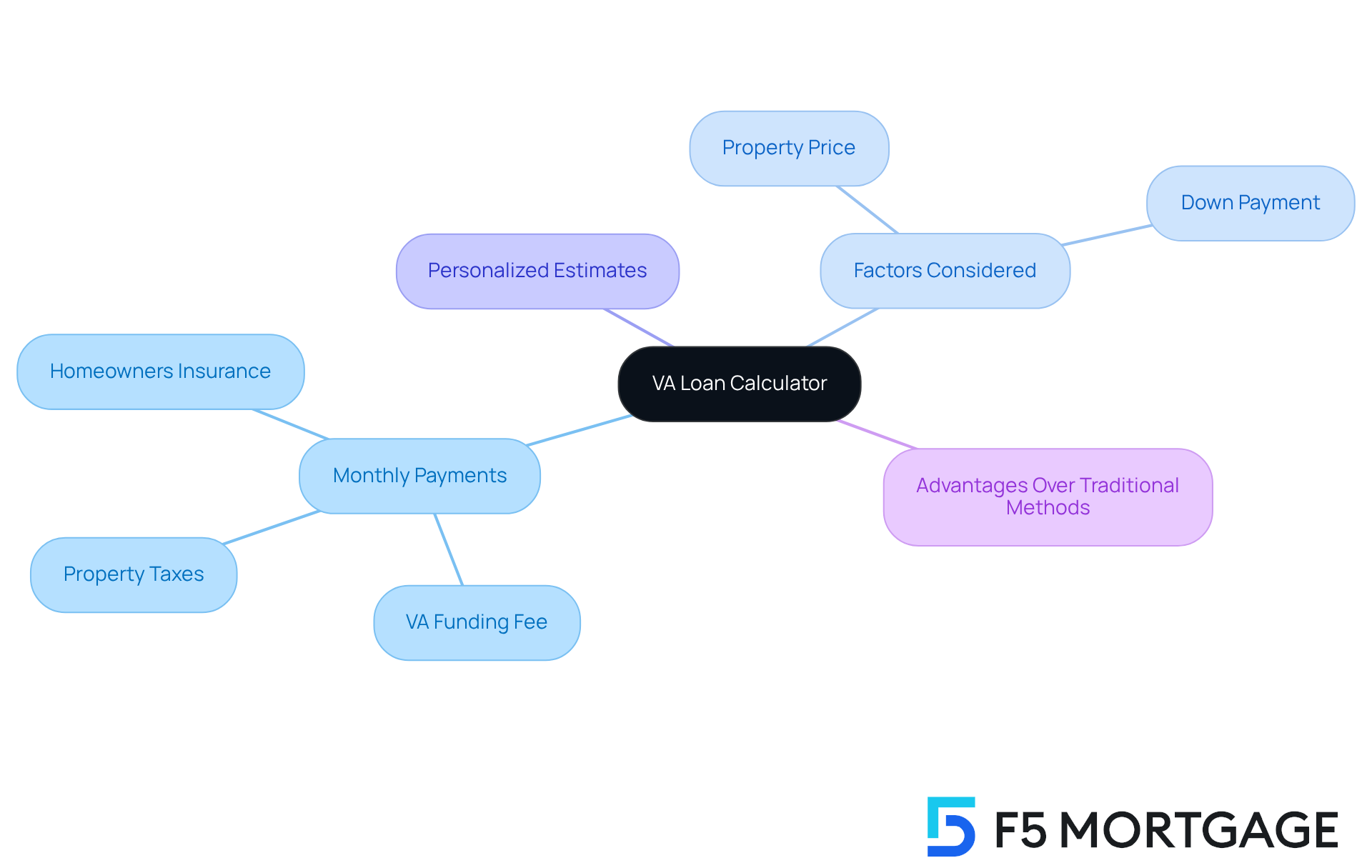 The central node represents the VA Loan Calculator, while the branches show important aspects like monthly payments and factors that influence them. Each color-coded branch helps you see how everything connects, making it easier to navigate the complexities of VA loans.