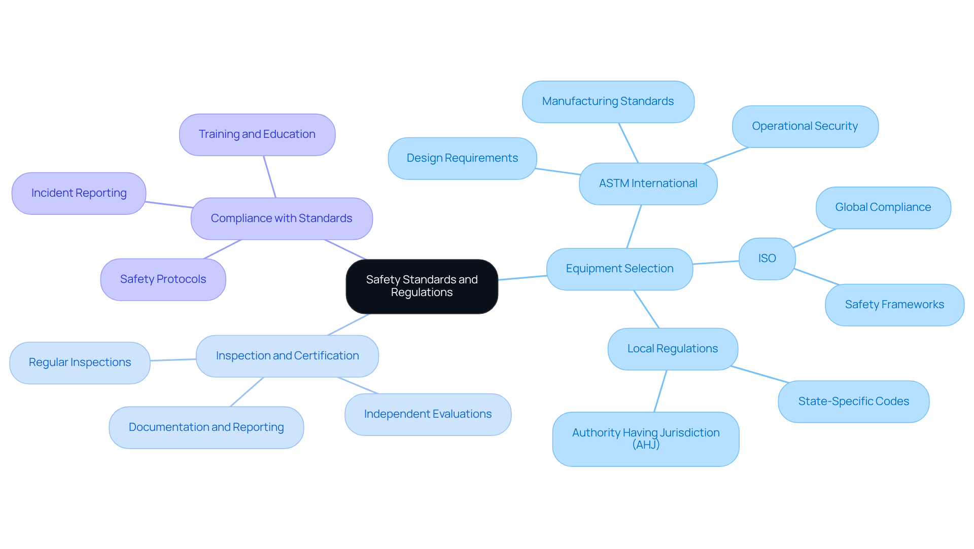 The central node represents the main topic of safety standards. Each branch shows a key area of focus, and the sub-branches provide specific details about the standards and regulations that ensure safety and compliance.