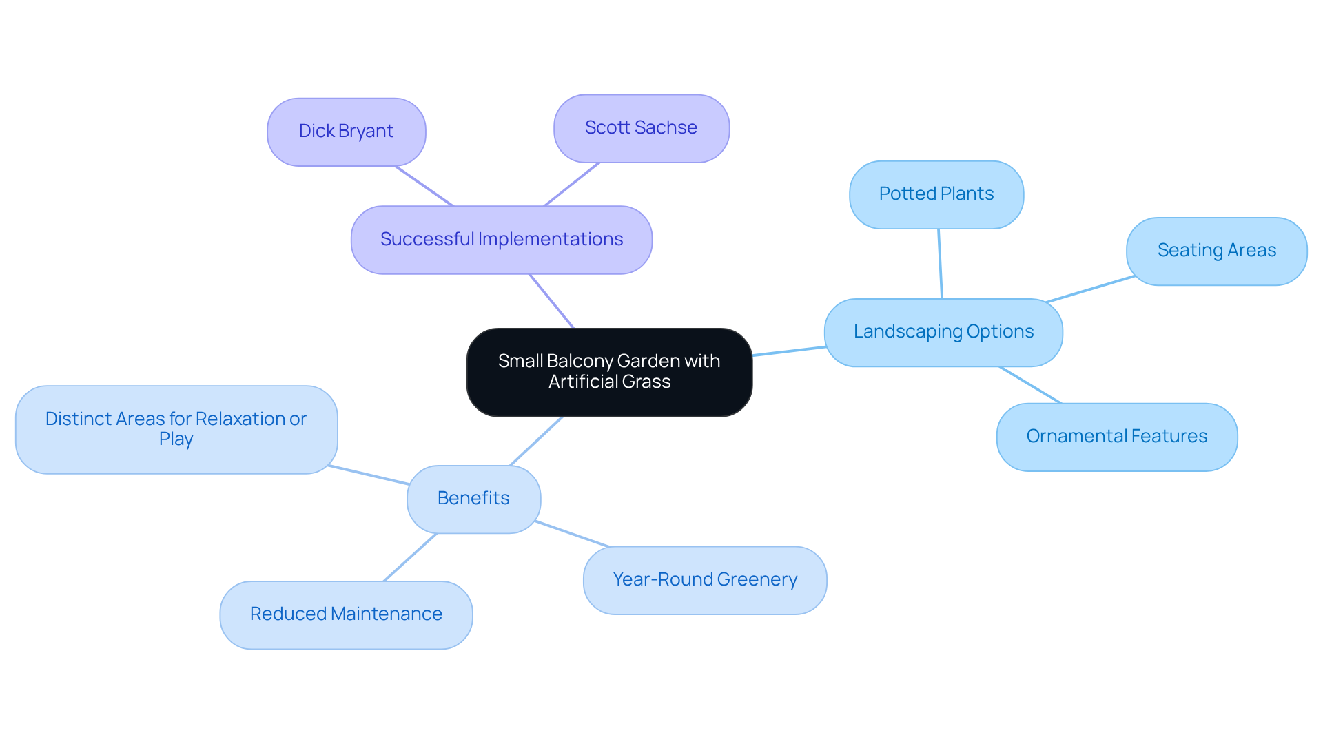 The central idea is the small balcony garden, with branches showing different landscaping options, benefits, and examples of successful installations. Each branch helps you explore how to create a beautiful and functional outdoor space.
