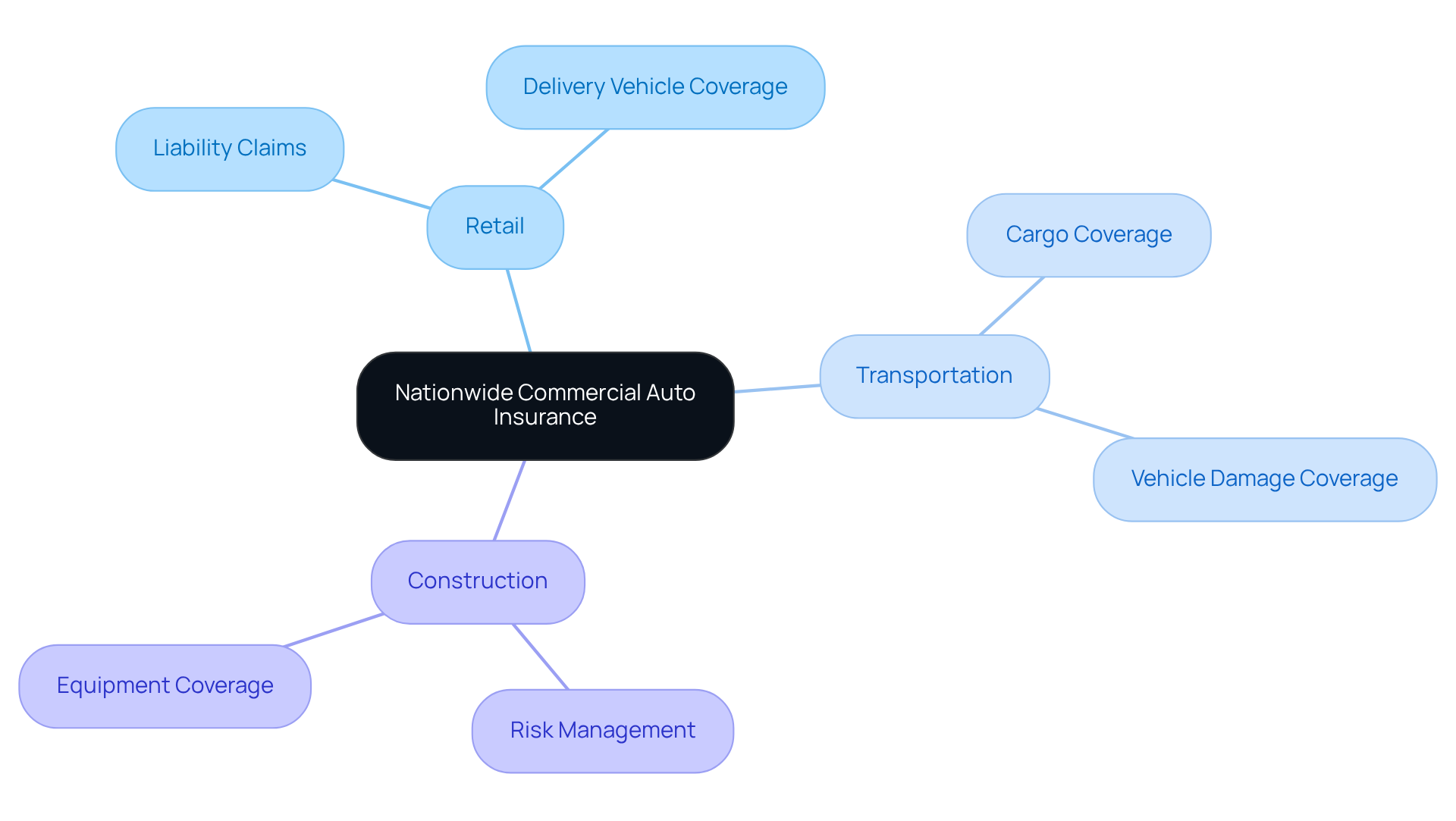 Start at the center with Nationwide's insurance offerings, then explore each industry branch to see how their coverage is tailored to meet specific needs.