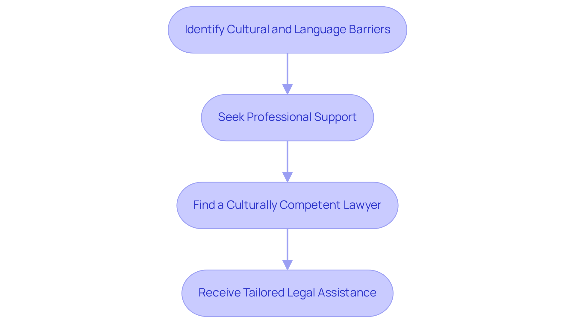 This flowchart shows the steps immigrant professionals can take to overcome cultural and language barriers. Start by identifying the barriers, then seek out professional support, find a lawyer who understands your culture, and finally receive the legal help you need to succeed.