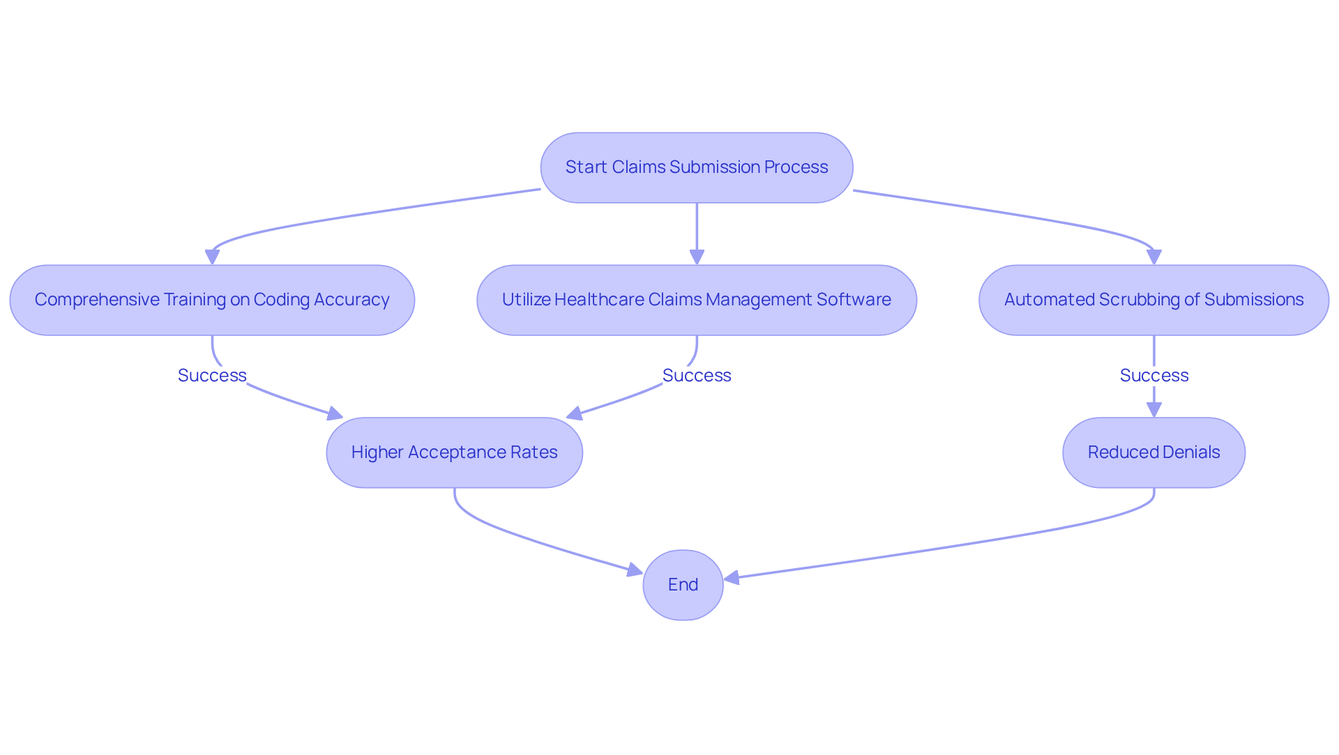 This flowchart shows the steps healthcare organizations can take to improve their claims submission process. Each box represents a key action to enhance accuracy and efficiency, leading to better acceptance rates and fewer denied claims.