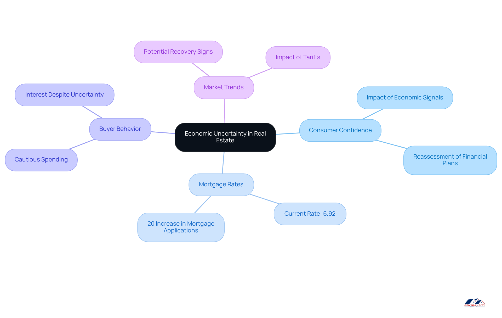 The central node represents the main theme, while branches show different factors influencing consumer confidence. Each sub-branch provides specific details or statistics related to that factor.