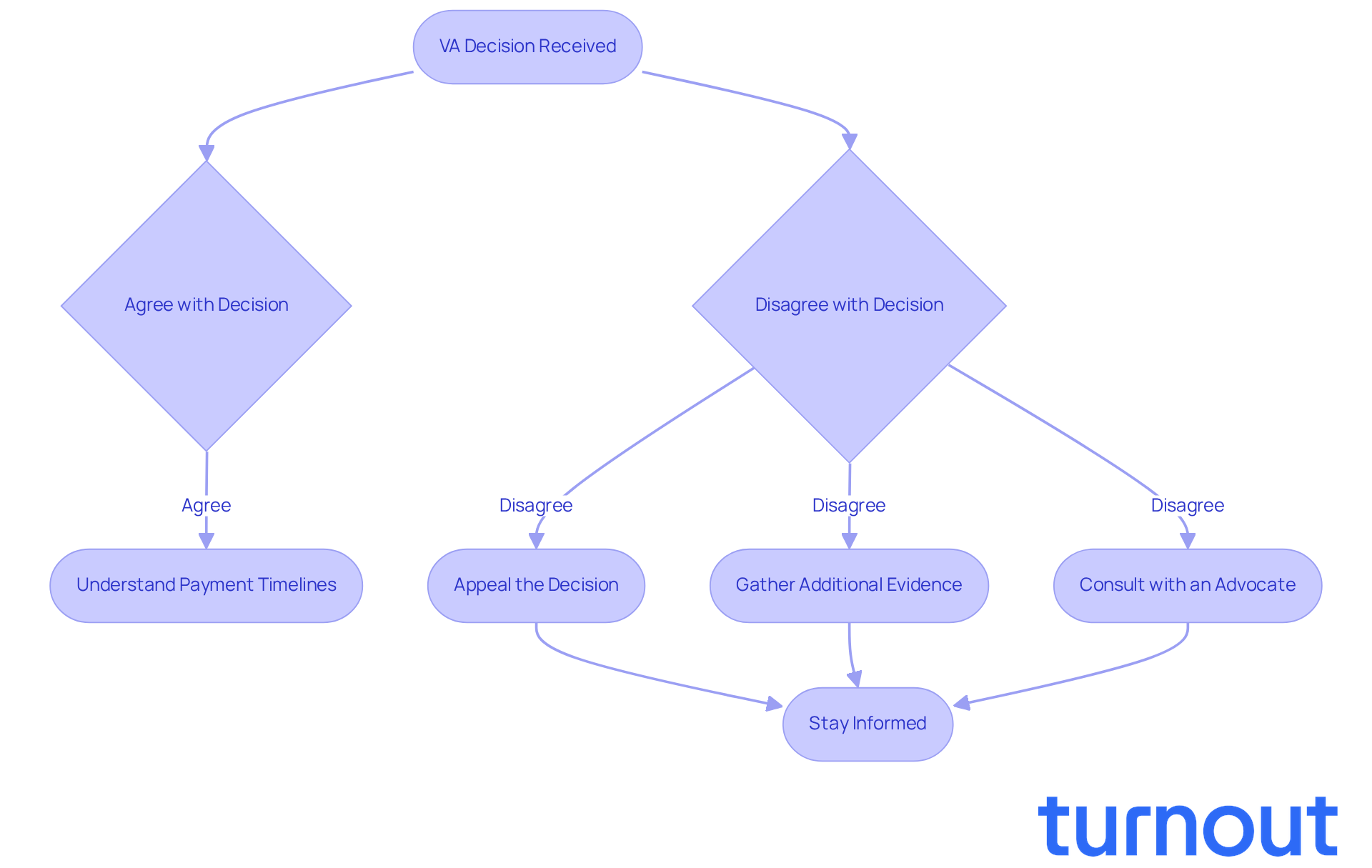 Follow the arrows to see what to do after your VA decision. If you agree, you can focus on understanding your benefits. If you disagree, there are steps to appeal and gather more evidence. Each box represents an action you can take.
