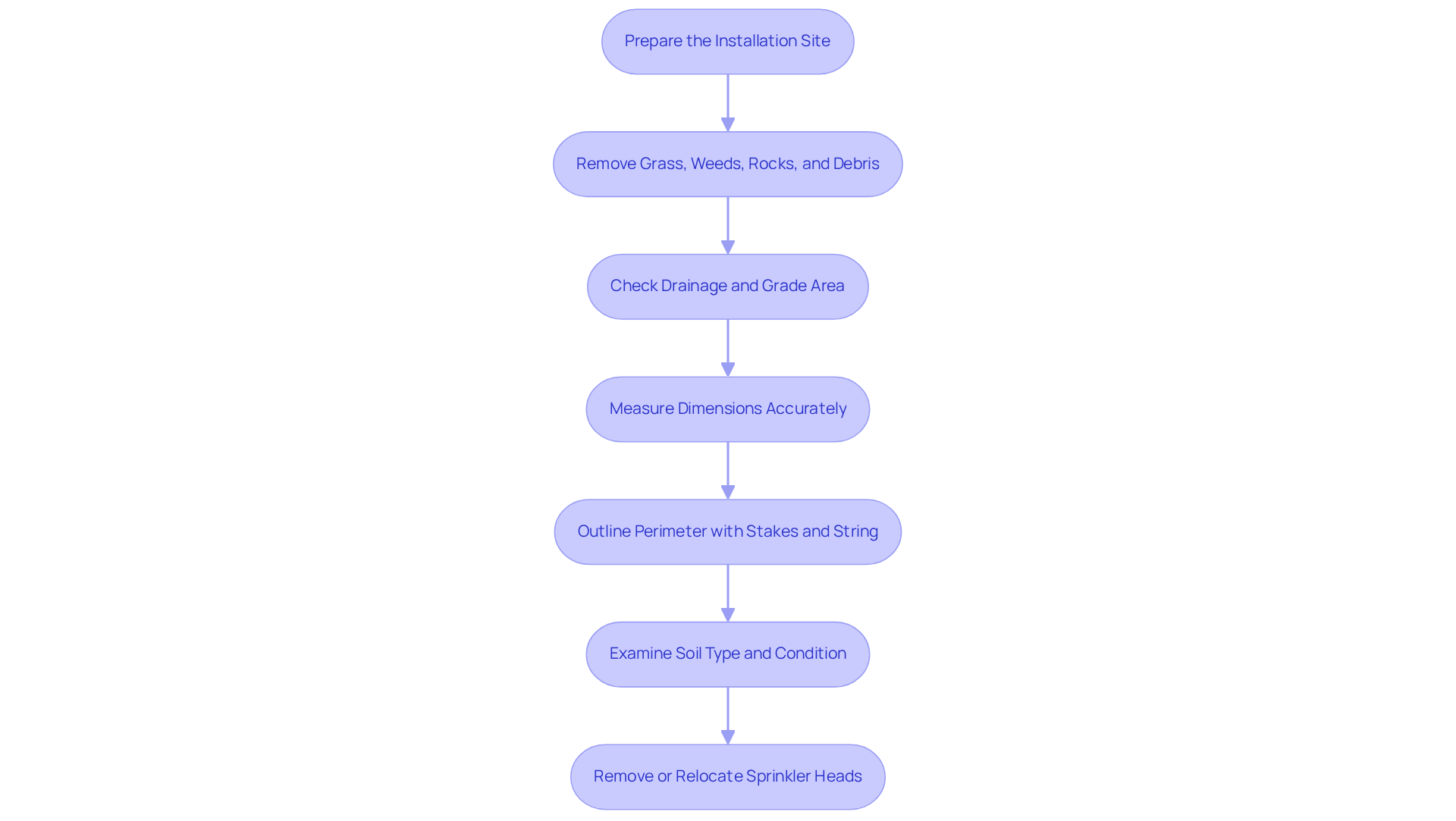 Each box represents a step in preparing your installation site. Follow the arrows to see the order in which you should complete each task for a successful setup.