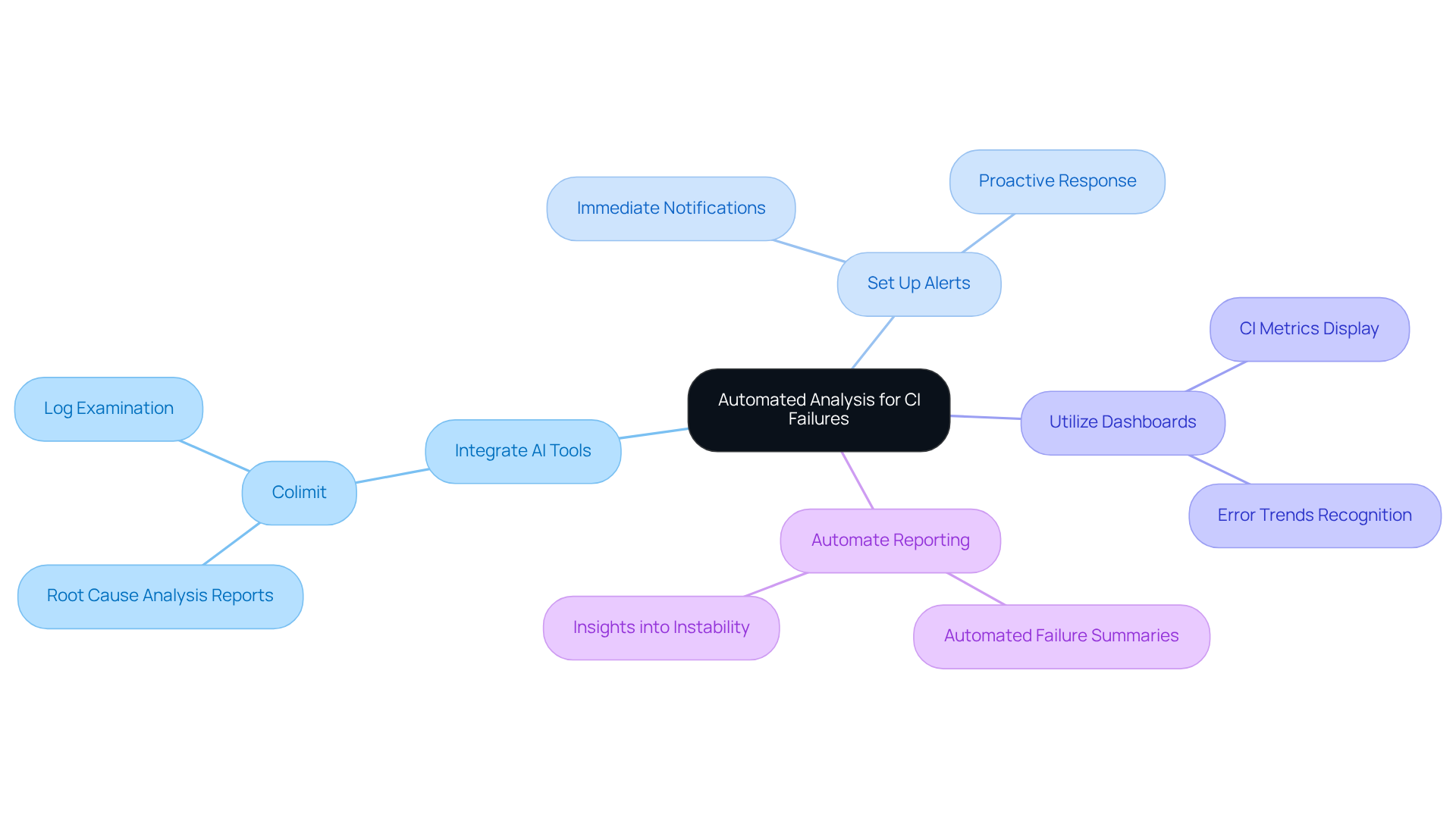 The central node represents the main topic, while the branches show different best practices. Each sub-branch provides additional details or tools related to that practice, helping you understand how to implement automated analysis effectively.