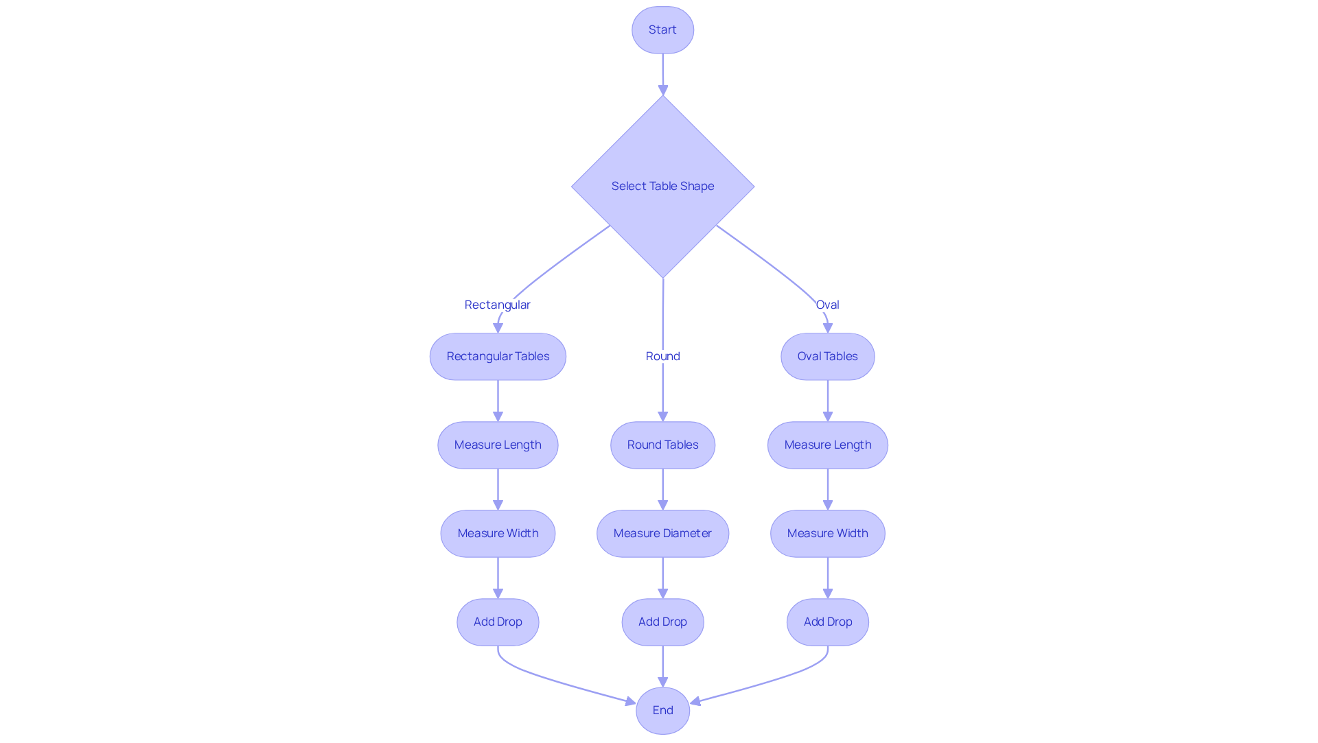 Follow the arrows to see how to measure each type of table. Each branch shows the steps needed for rectangular, round, and oval tables, helping you ensure a perfect fit for your linens. Follow the arrows to see how to measure each type of table. Each branch shows the steps needed for rectangular, round, and oval tables, helping you ensure a perfect fit for your linens.