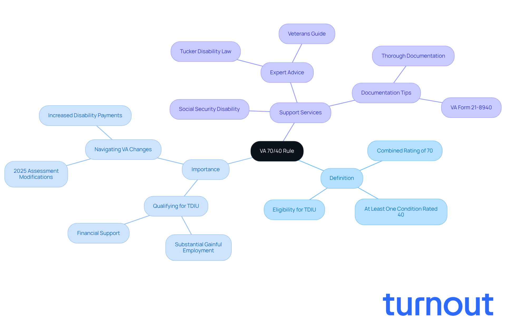 The central node represents the VA 70/40 rule. Follow the branches to explore its definition, why it's important for veterans, and the support available to help navigate the system. The central node represents the VA 70/40 rule. Follow the branches to explore its definition, why it's important for veterans, and the support available to help navigate the system.