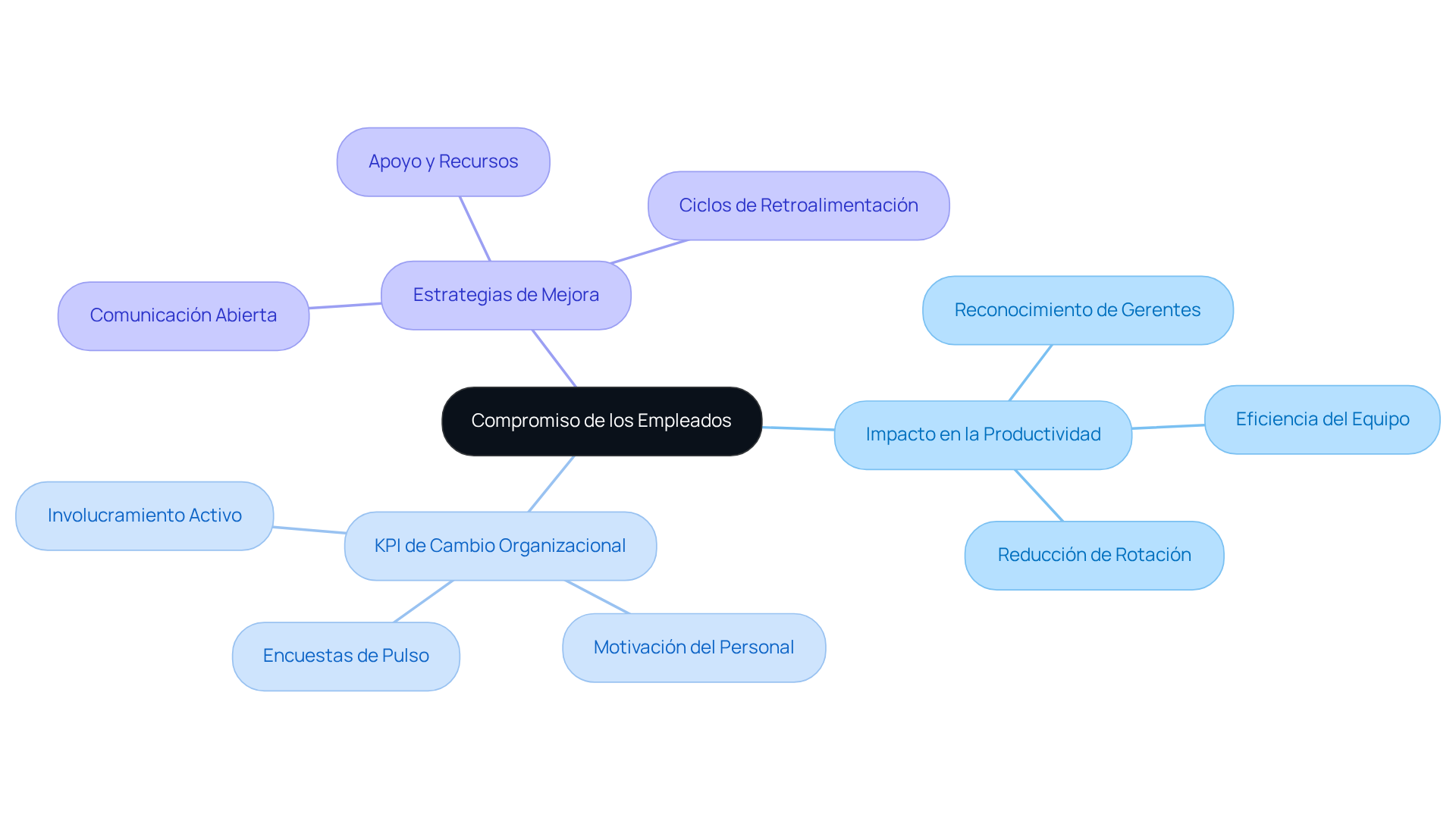 Este mapa mental muestra cómo el compromiso del personal se relaciona con la productividad y las estrategias para mejorarlo. Cada rama representa un aspecto clave, y puedes seguir las conexiones para entender cómo se influyen mutuamente.