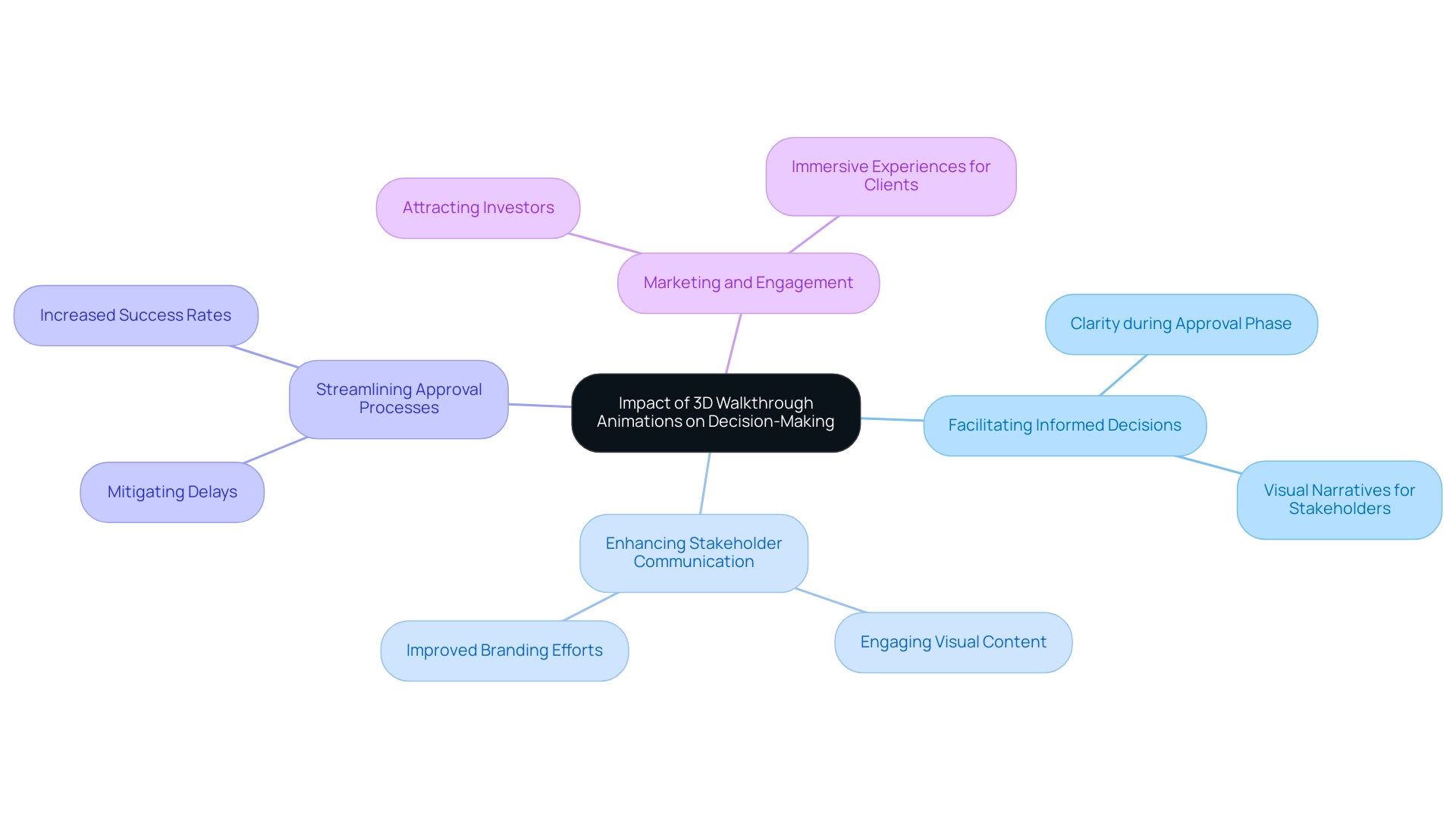 Each branch represents a key area influenced by 3D walkthrough animations, with colors differentiating the main themes.