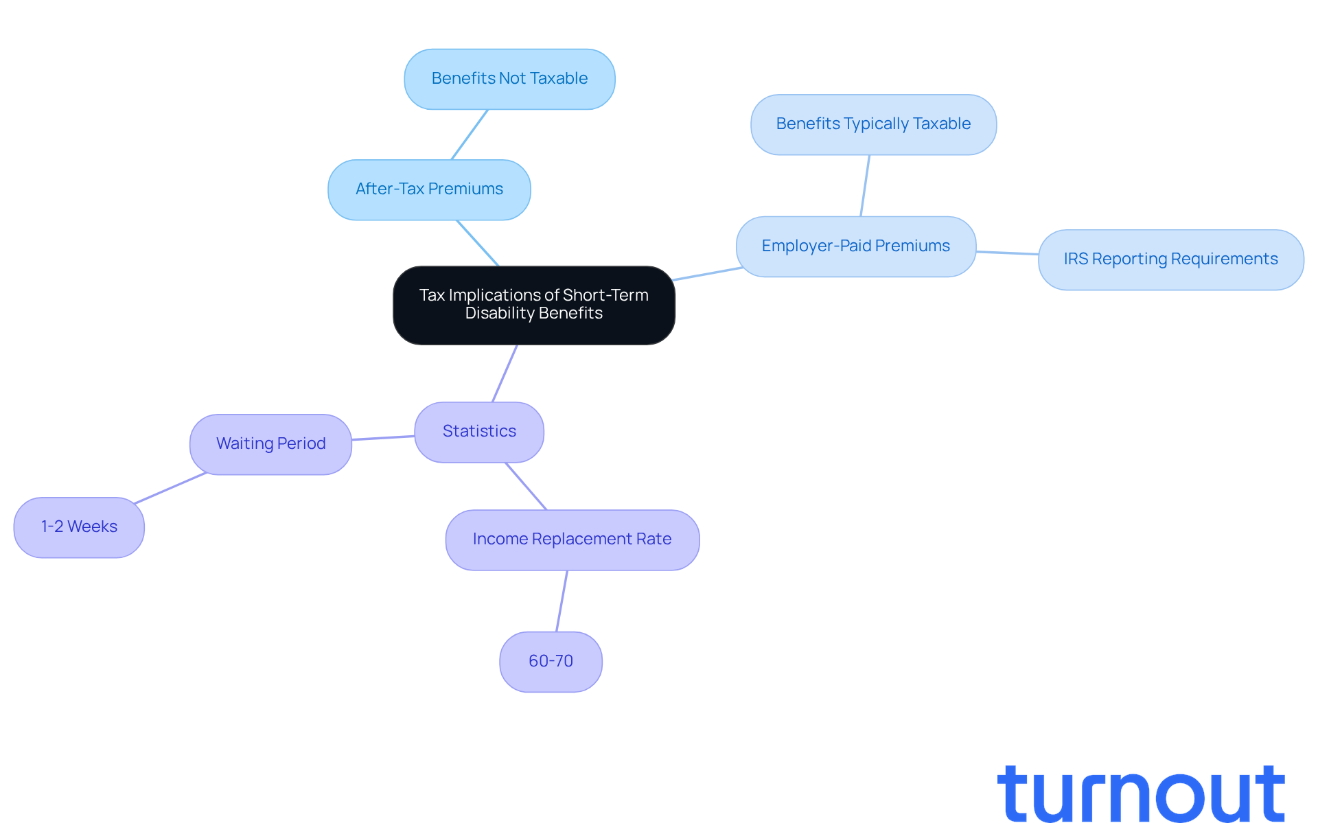The central node represents the main topic, while branches show different scenarios and statistics related to tax implications. Follow the branches to understand how premium payment methods affect tax obligations. The central node represents the main topic, while branches show different scenarios and statistics related to tax implications. Follow the branches to understand how premium payment methods affect tax obligations.