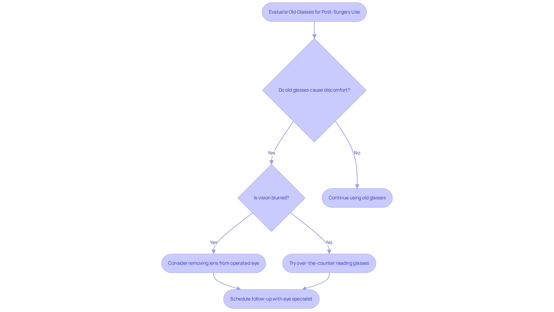 Follow the flowchart to assess whether your old glasses are suitable after surgery. Each question leads you to the next step, helping you find the best option for your comfort and vision clarity. Follow the flowchart to assess whether your old glasses are suitable after surgery. Each question leads you to the next step, helping you find the best option for your comfort and vision clarity.
