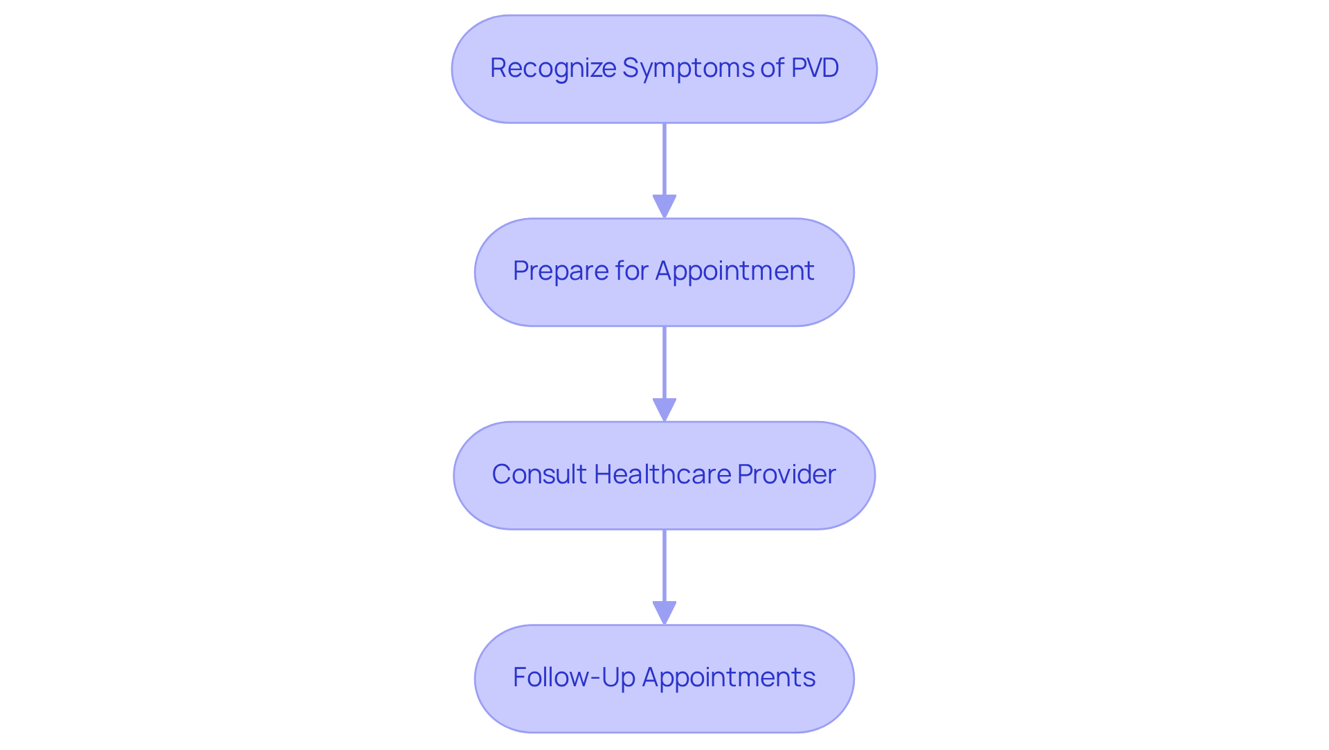 This flowchart guides you through the steps to take when you have symptoms of PVD. Start by recognizing your symptoms, prepare for your appointment, consult with your healthcare provider, and remember the importance of follow-up appointments for ongoing care.