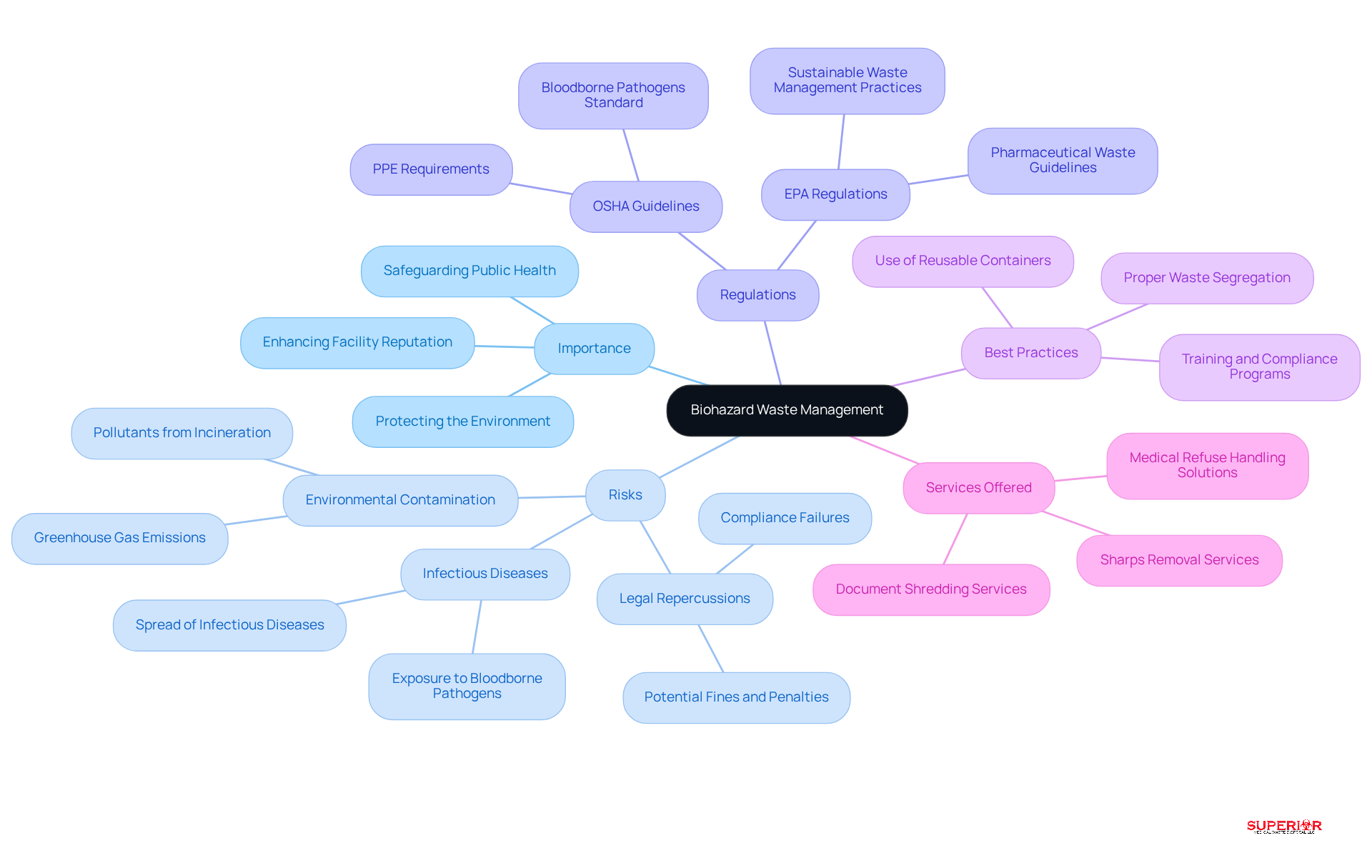 The center represents the main topic of biohazard waste management. Each branch shows a related area, and the sub-branches provide more details. This layout helps you understand how everything connects and why managing biohazard waste is crucial.