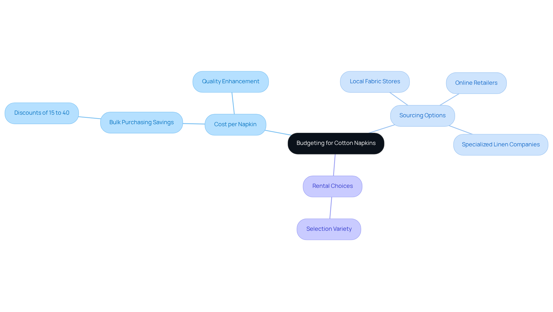 The central idea is budgeting for cotton napkins, with branches showing key factors like cost, sourcing, and rental options. Each branch breaks down into specific considerations, helping you visualize how to approach your event planning.
