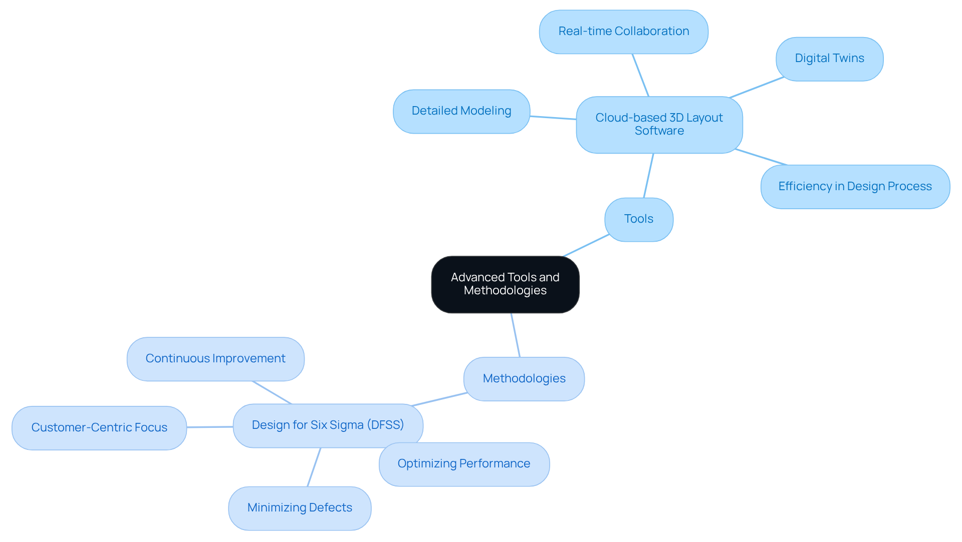 The central node represents the main theme, while branches show specific tools and methodologies, along with their benefits. Follow the branches to see how each component contributes to improving engineering analysis.