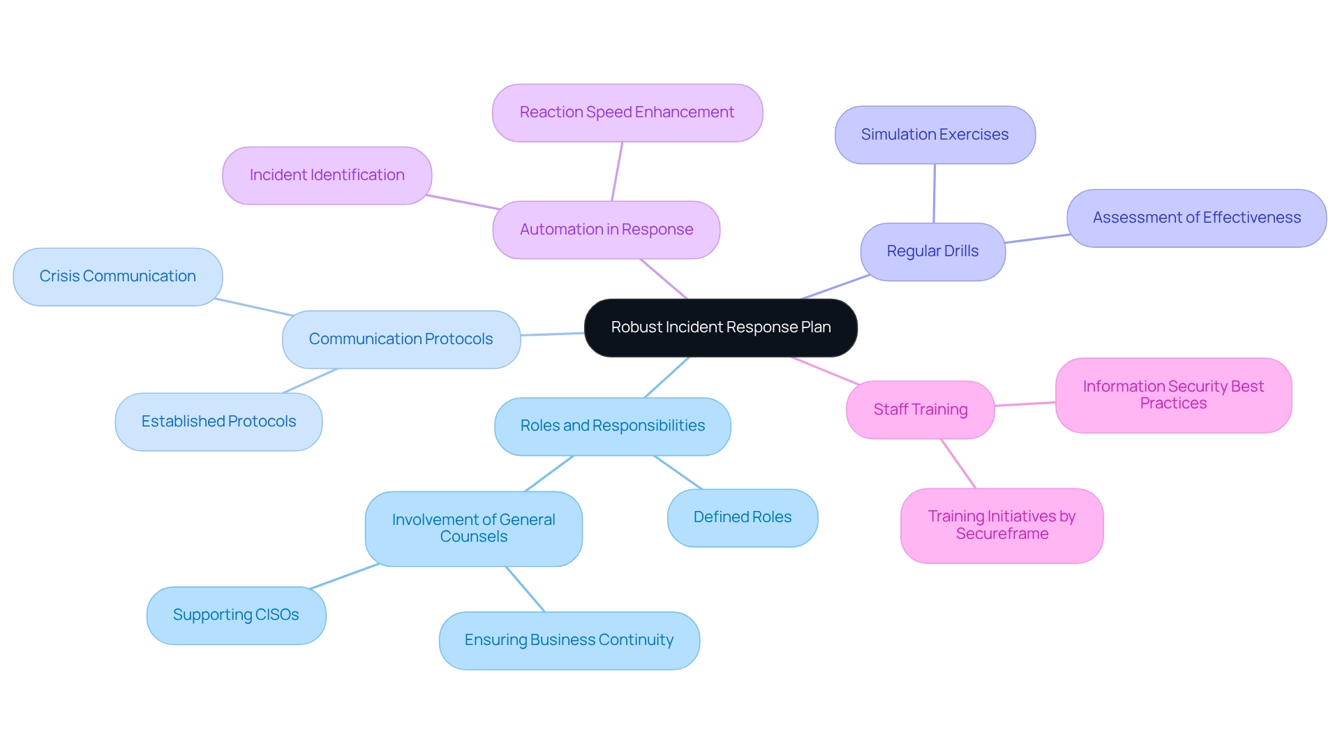 Start with the main idea in the center, then follow the branches to explore various components and strategies related to incident response. Each branch provides insights into what makes up a comprehensive plan. Start with the main idea in the center, then follow the branches to explore various components and strategies related to incident response. Each branch provides insights into what makes up a comprehensive plan.