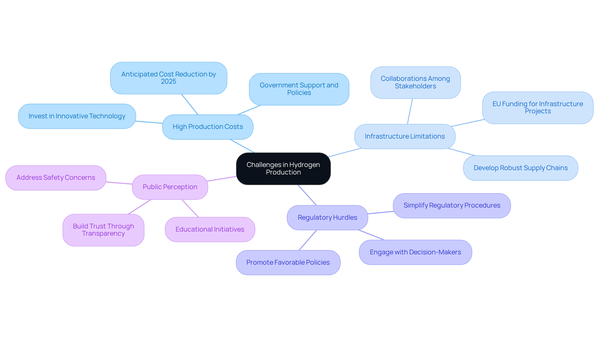 The central node represents the overall topic, while each branch highlights a specific challenge. The sub-branches provide solutions or strategies to address these challenges, making it easy to see how they relate.
