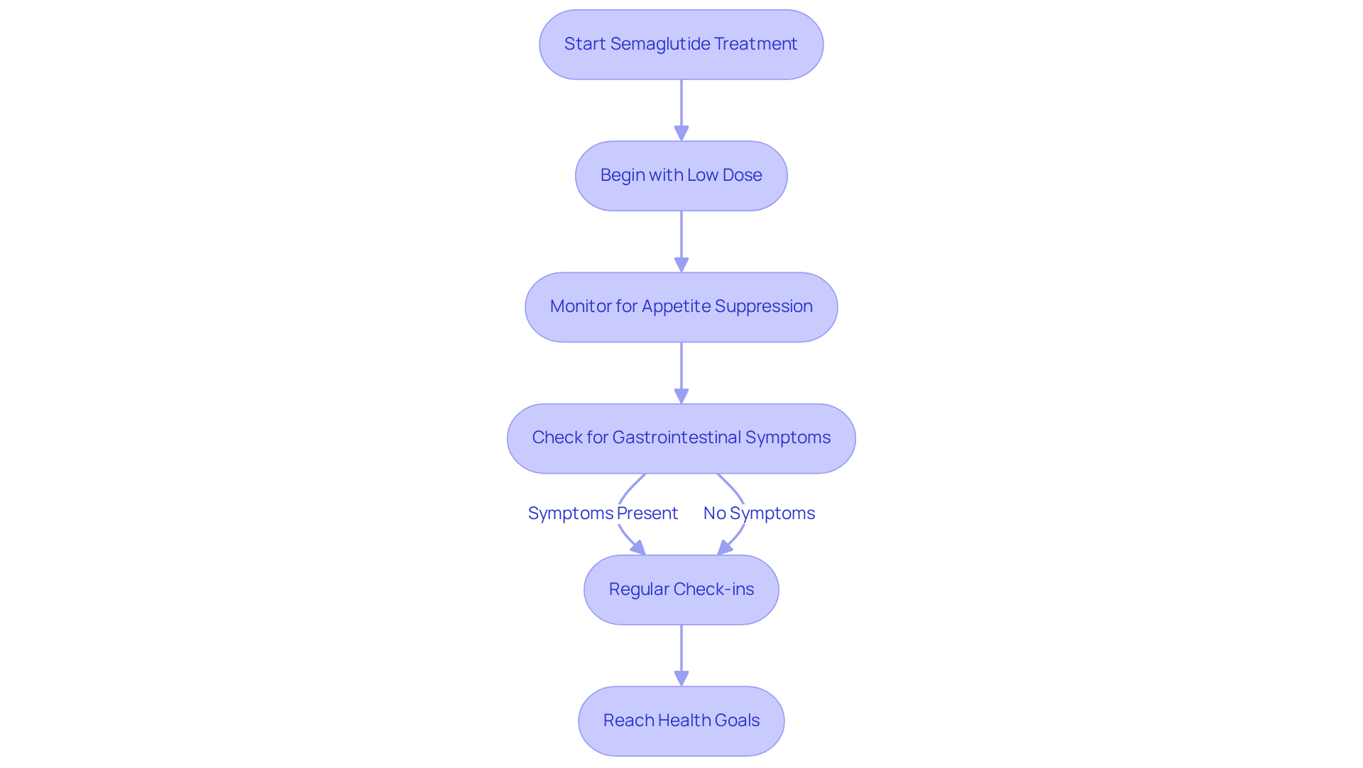 This flowchart shows the steps you’ll take when starting semaglutide treatment. Each box represents a stage in your journey, from starting the treatment to reaching your health goals. Follow the arrows to see how each step connects and what to expect along the way. This flowchart shows the steps you’ll take when starting semaglutide treatment. Each box represents a stage in your journey, from starting the treatment to reaching your health goals. Follow the arrows to see how each step connects and what to expect along the way.