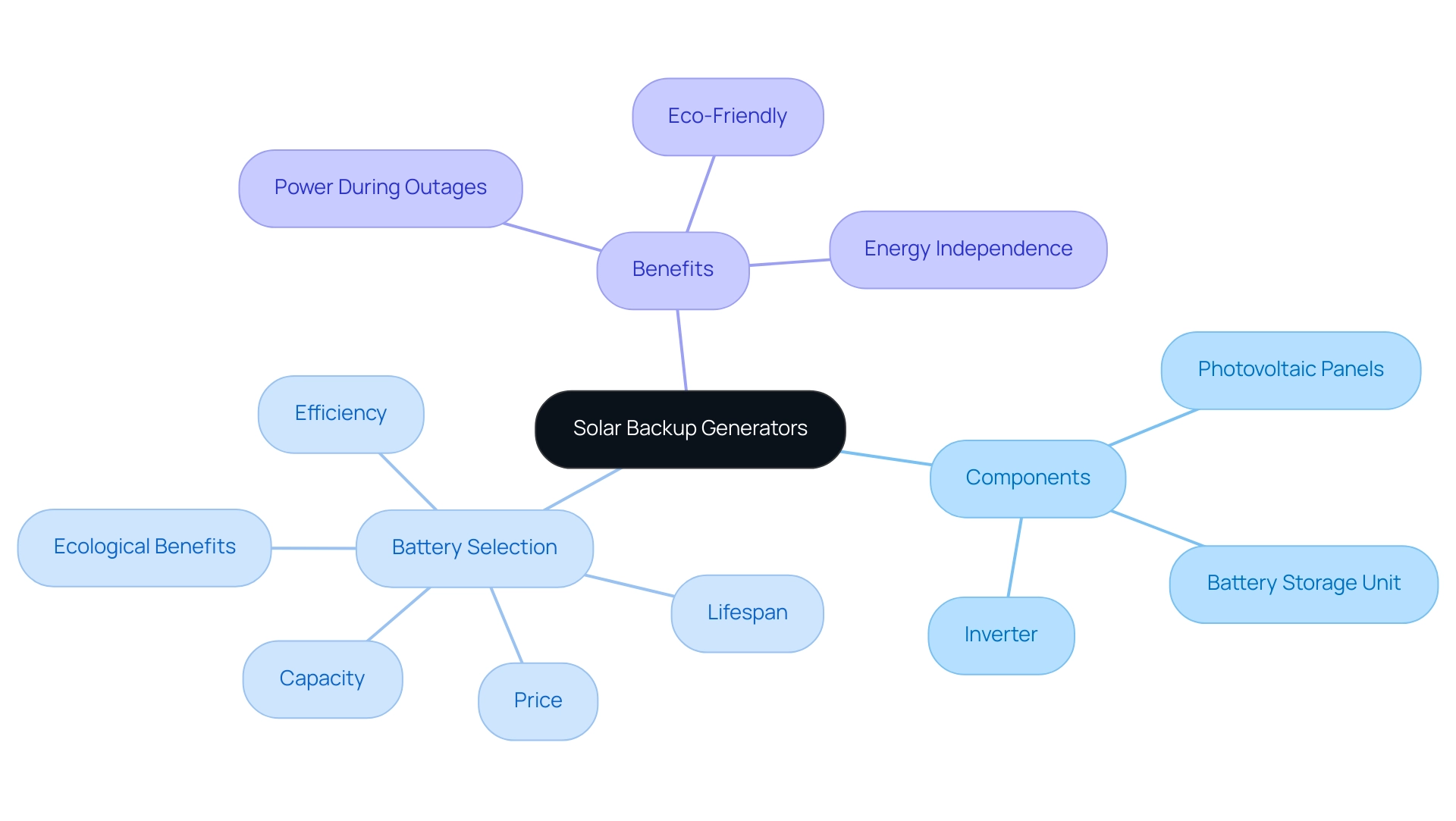 The central node represents solar backup generators, with branches indicating components, selection considerations, and benefits.