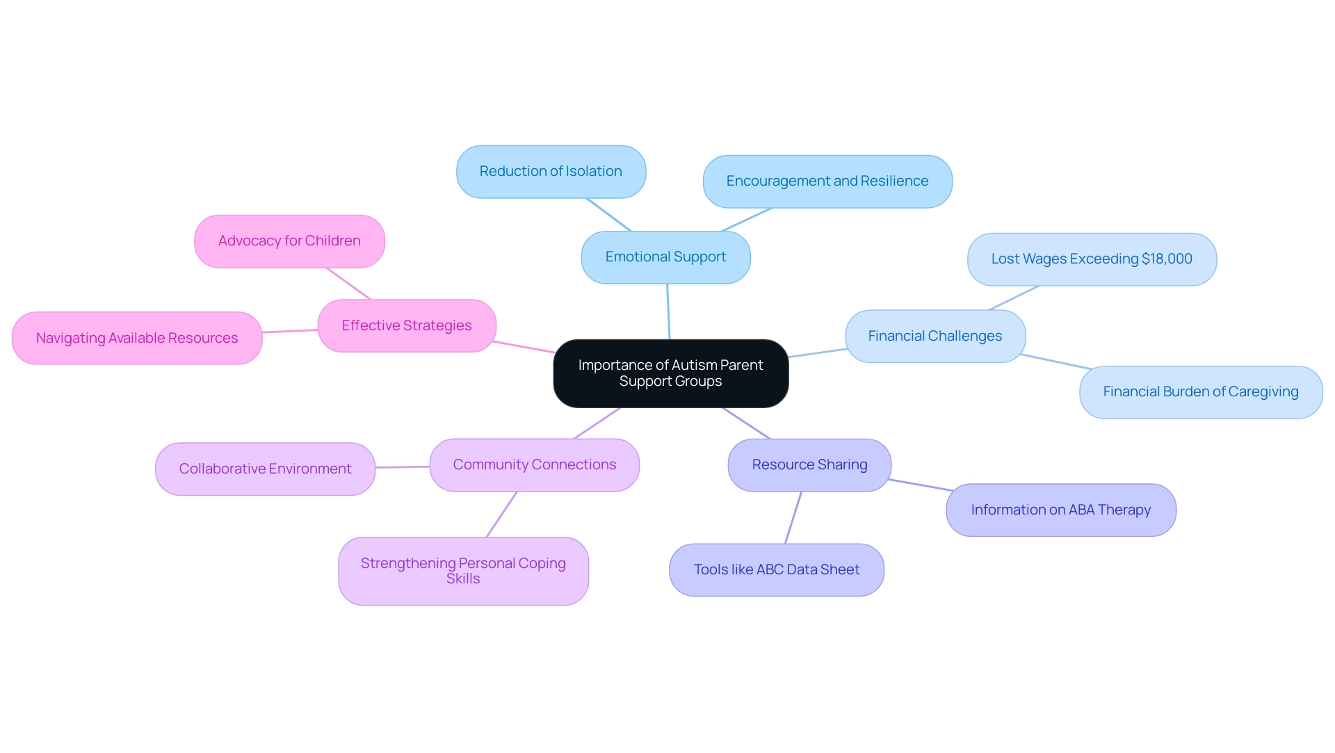 Branches represent key themes related to autism parent support groups, with colors distinguishing each theme.