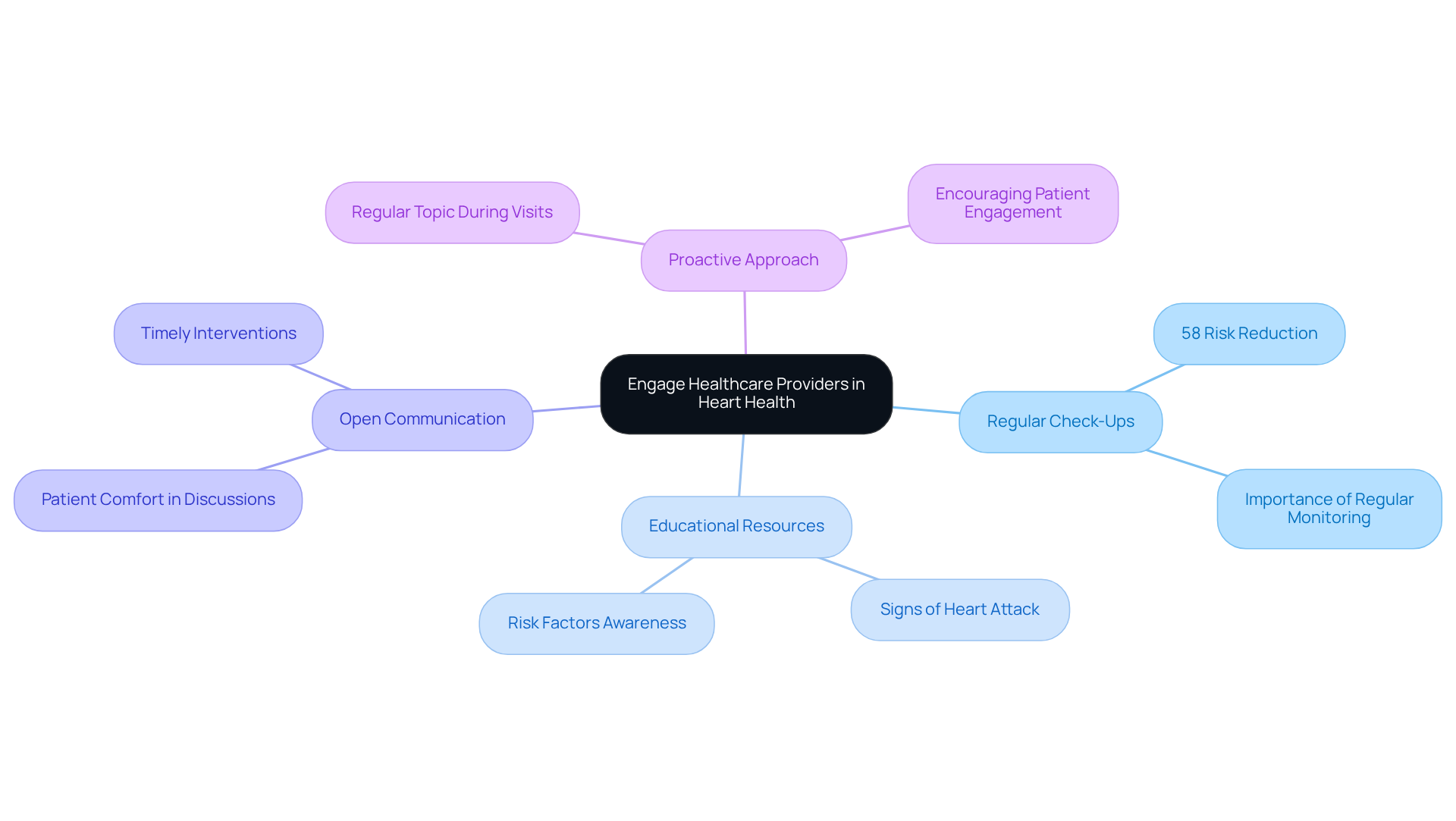 This mindmap illustrates how engaging healthcare providers can improve heart health. Start at the center with the main idea, then follow the branches to explore different strategies and their benefits. Each branch represents a key area of focus, helping you see how they all connect to support better heart health outcomes.