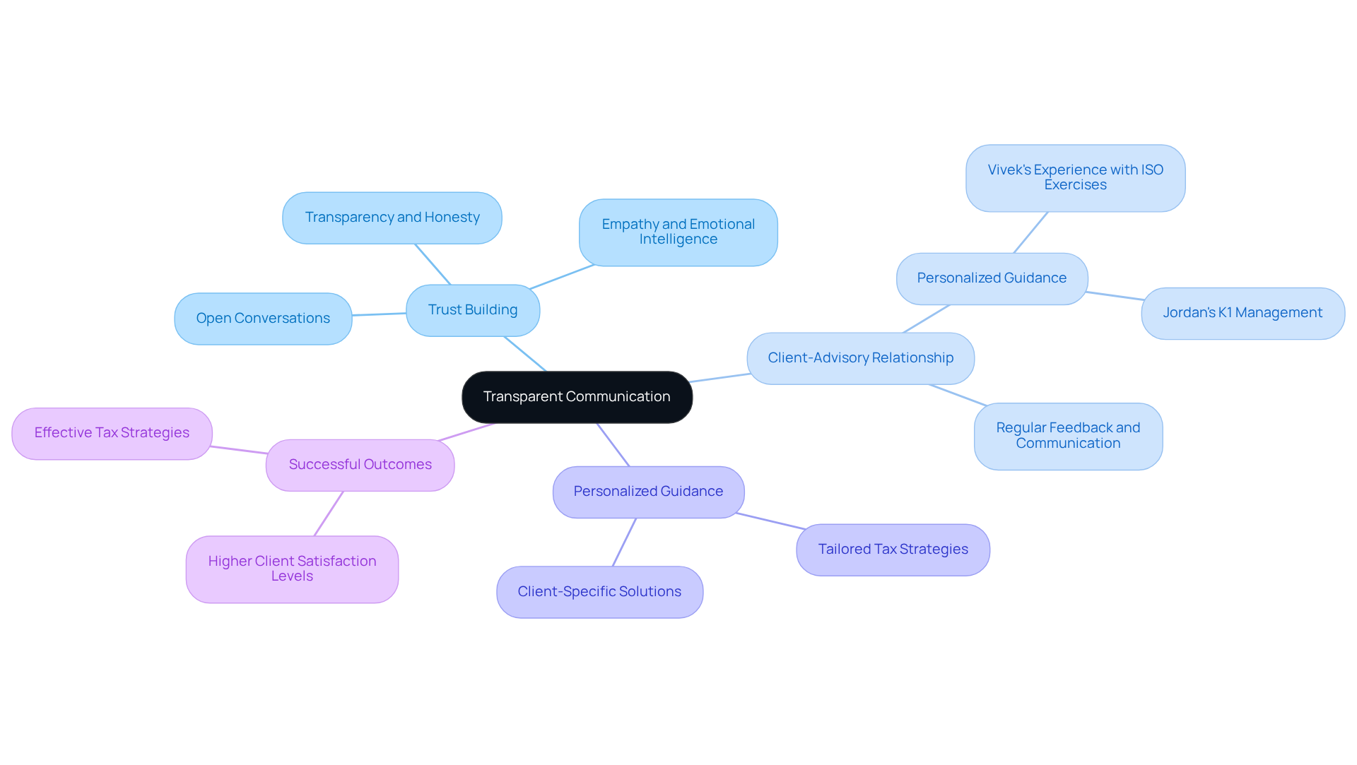 The central node represents the main idea, while the branches show how different aspects of communication contribute to trust and successful tax outcomes. Each branch can be explored to understand the specific elements that enhance the advisor-client relationship.