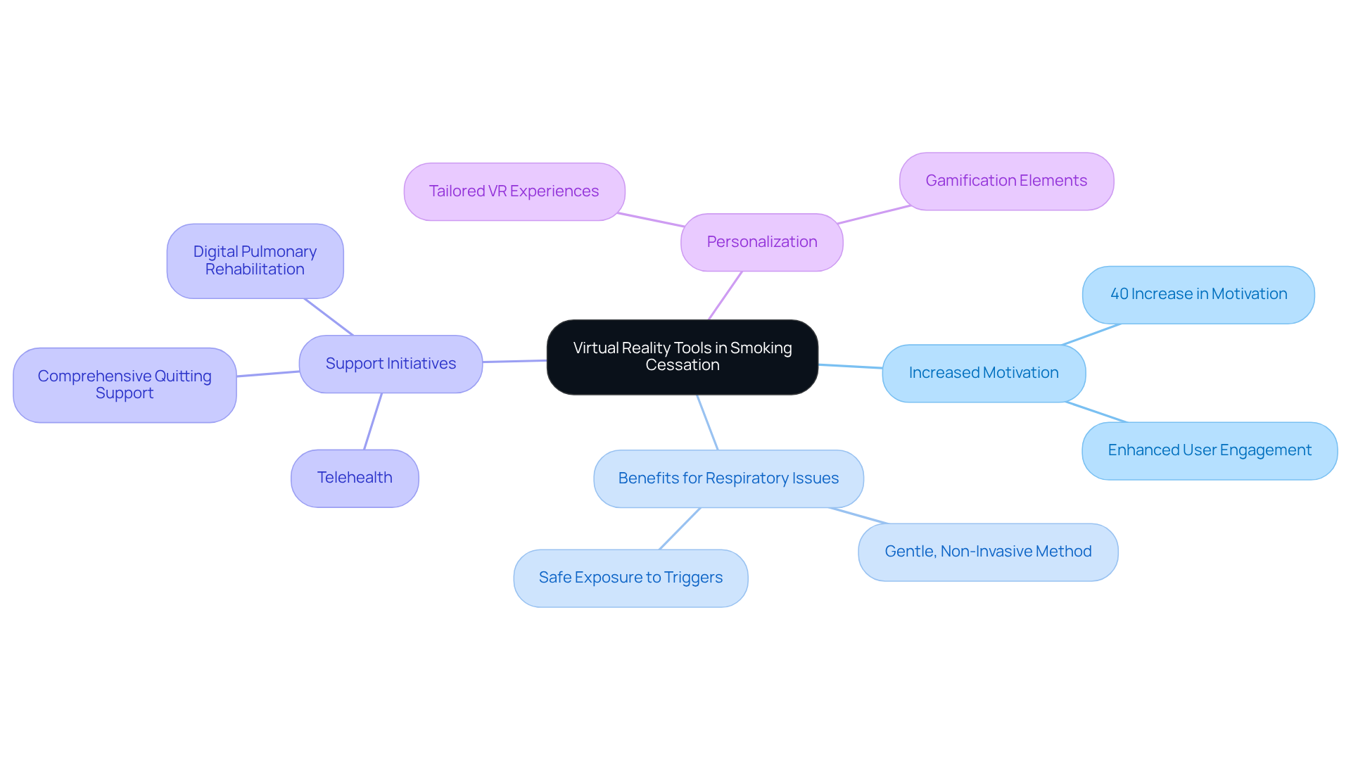 The central node represents the main topic of VR tools in smoking cessation. Each branch shows a different aspect of how VR can help, with further details available as you explore each branch.