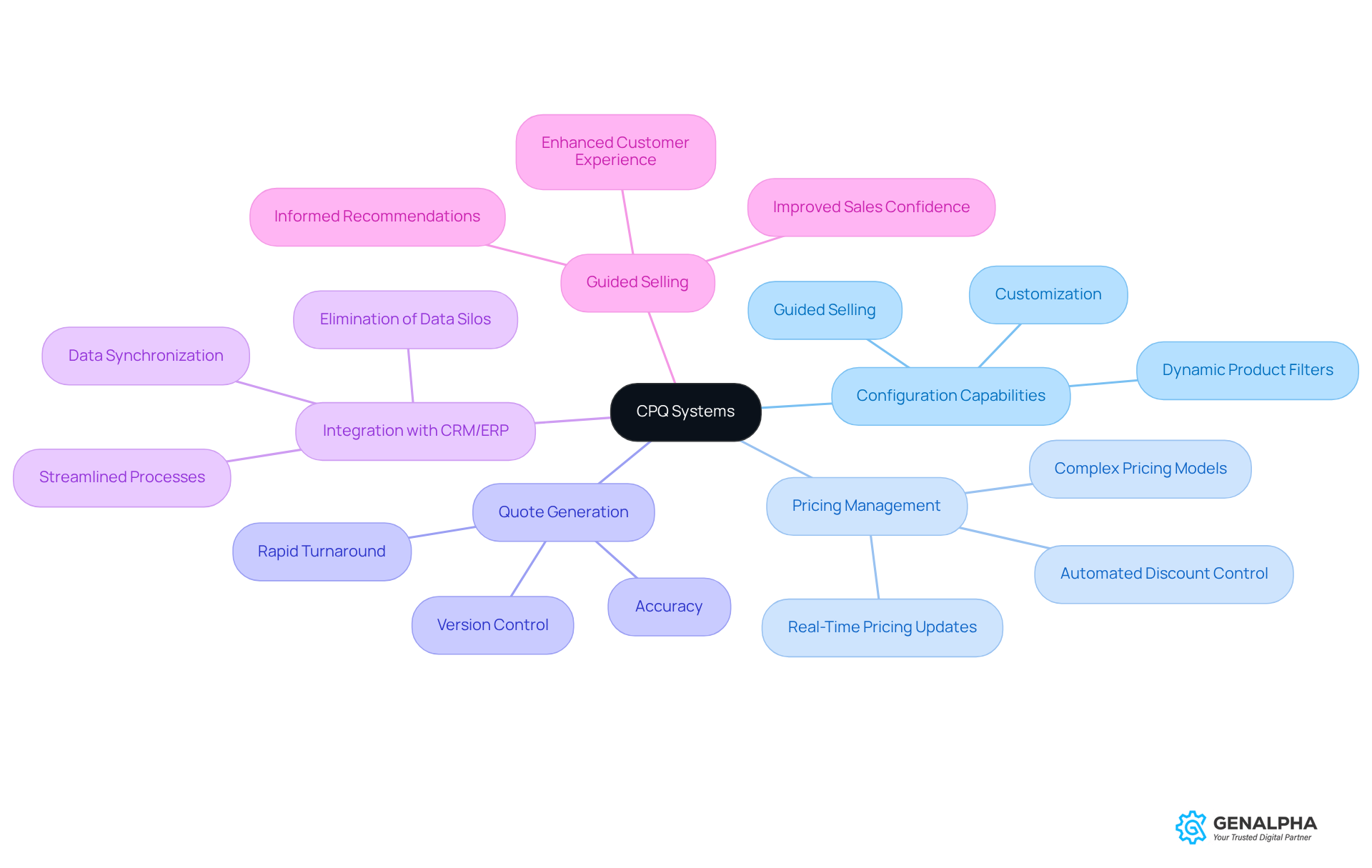 What is CPQ? Understanding the Full Form and Its Impact on Sales