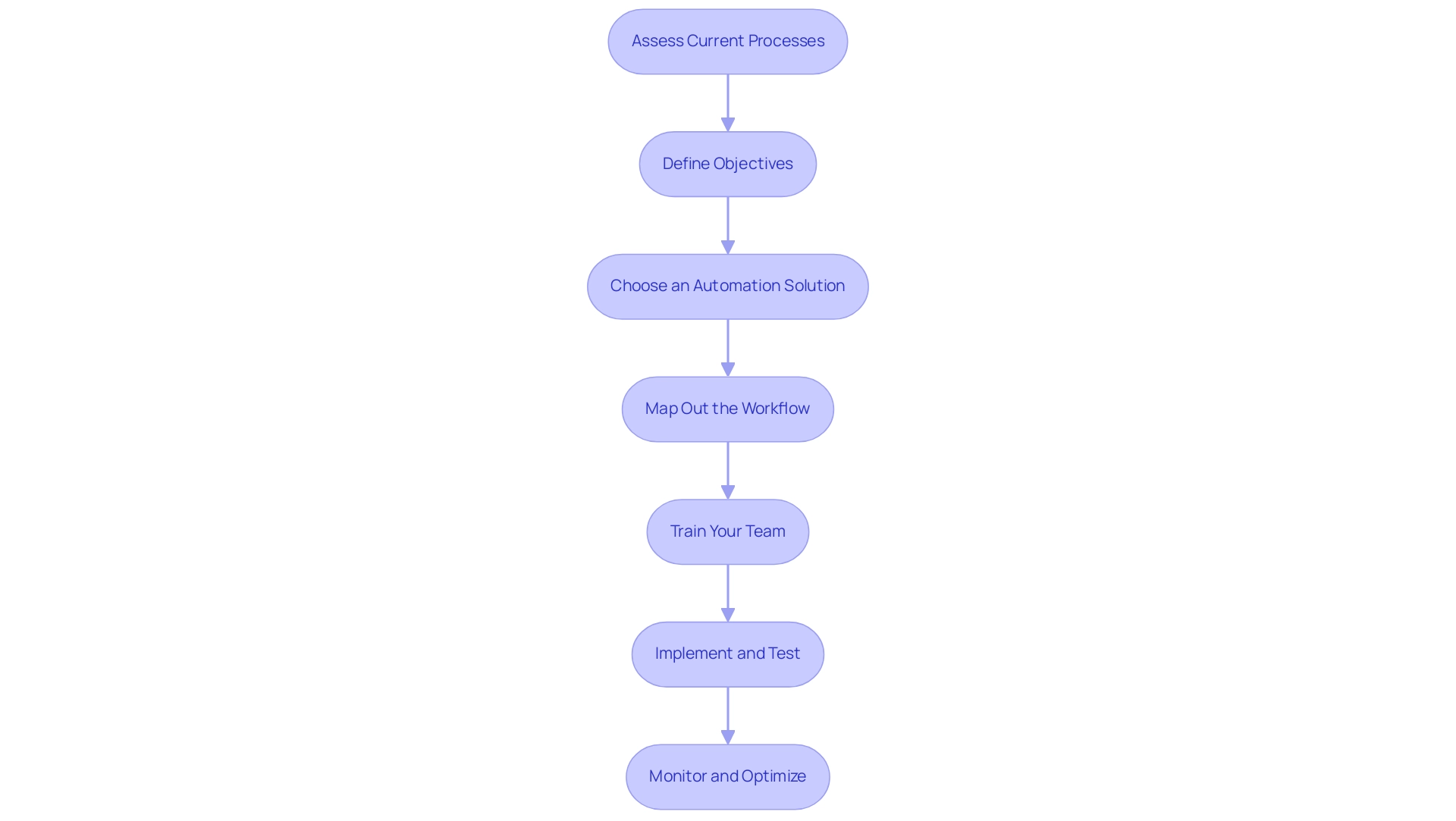 Each box represents a step in the automation process, and the arrows indicate the sequential flow between steps.